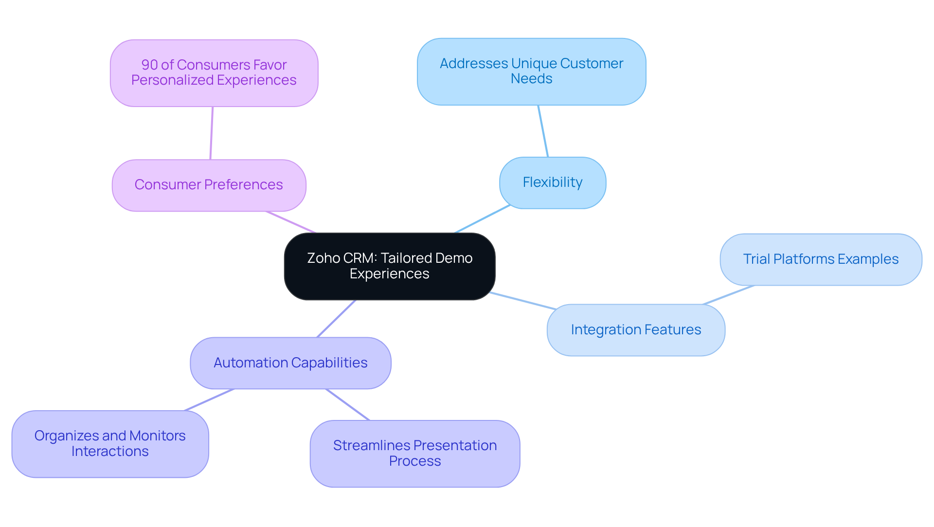 This mindmap shows how Zoho CRM's features work together to create personalized demo experiences. Each branch represents a key aspect of the CRM's capabilities, helping you understand how they contribute to effective presentations. This mindmap shows how Zoho CRM's features work together to create personalized demo experiences. Each branch represents a key aspect of the CRM's capabilities, helping you understand how they contribute to effective presentations.