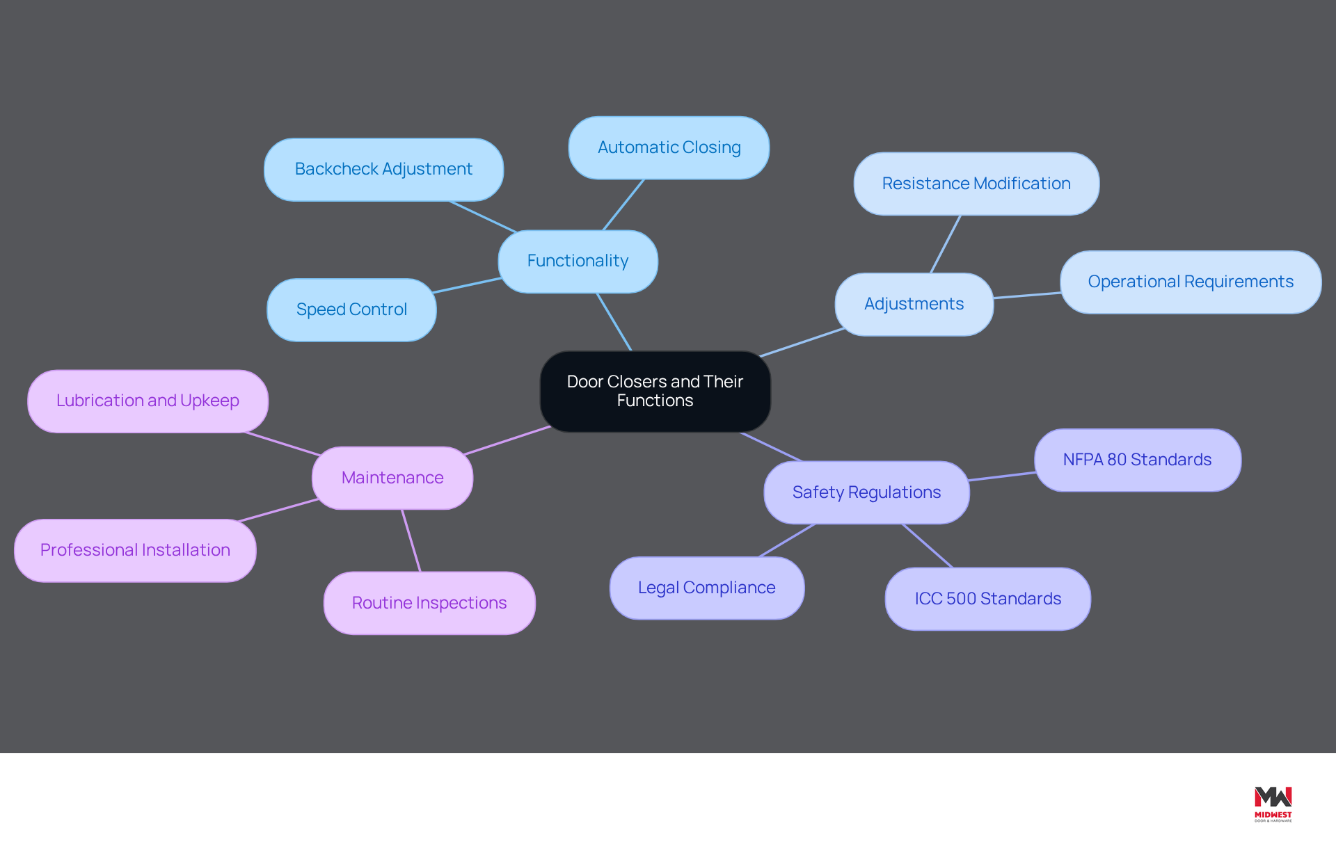 This mindmap shows how different aspects of door closers are interconnected. Start at the center with the main topic, then explore each branch to see how functionality, adjustments, safety regulations, and maintenance all play a role in ensuring effective door operation.