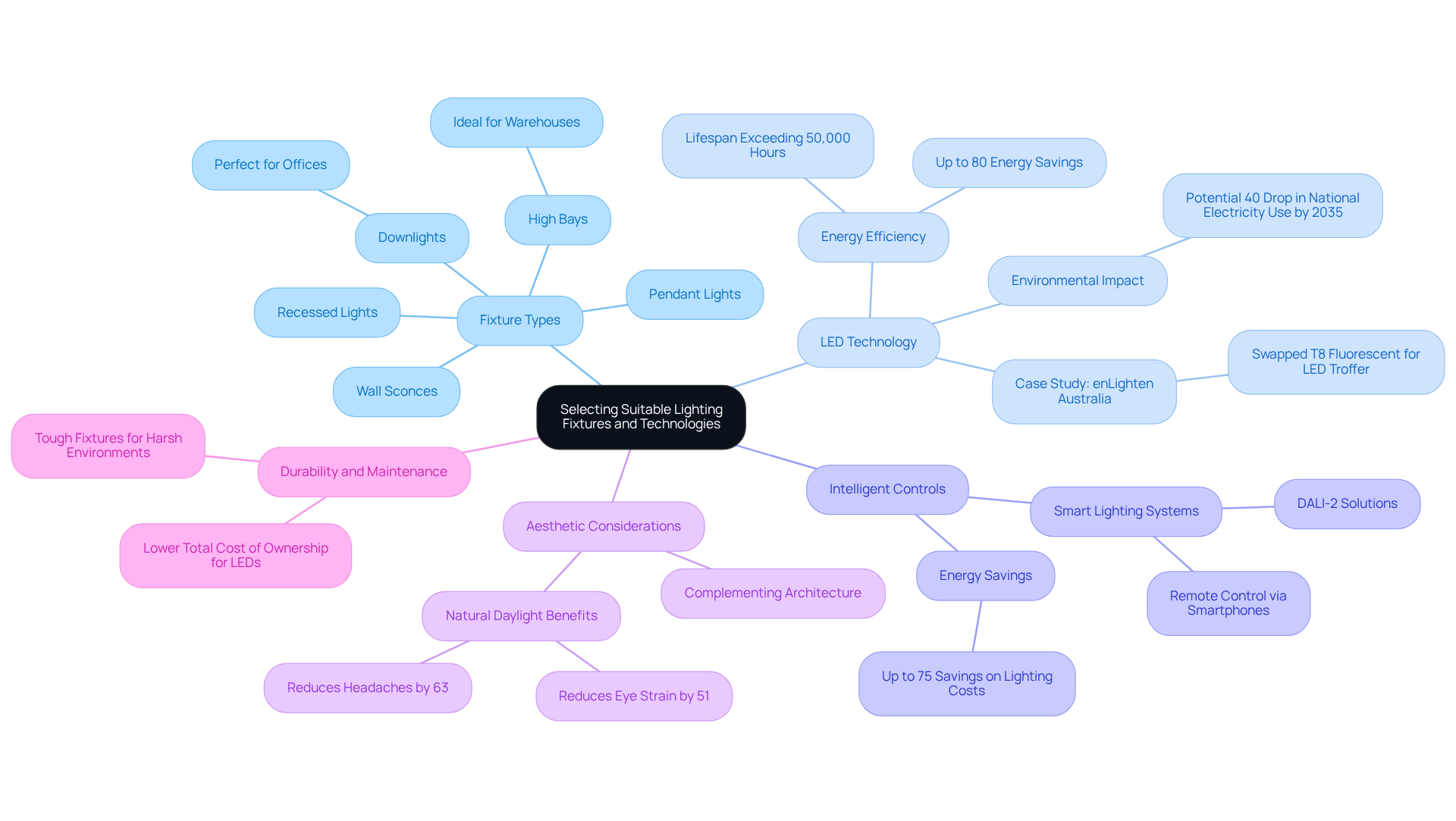 The central node represents the main topic, while the branches show different factors to consider when choosing lighting fixtures. Each branch contains important details and examples to help guide your decision. The central node represents the main topic, while the branches show different factors to consider when choosing lighting fixtures. Each branch contains important details and examples to help guide your decision.