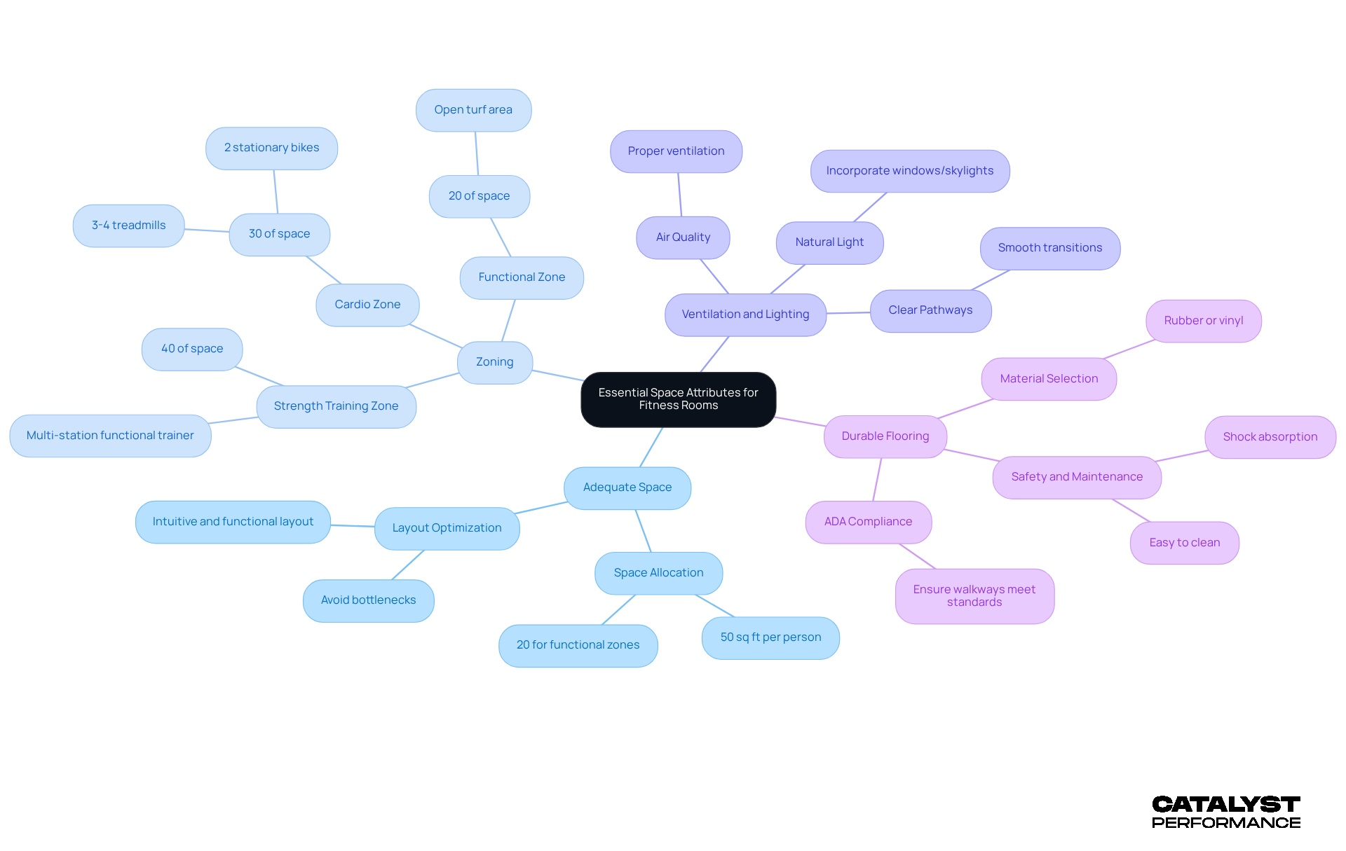 Begin at the center with the main topic, then explore each branch to discover key attributes and their specific recommendations for creating an ideal fitness environment.