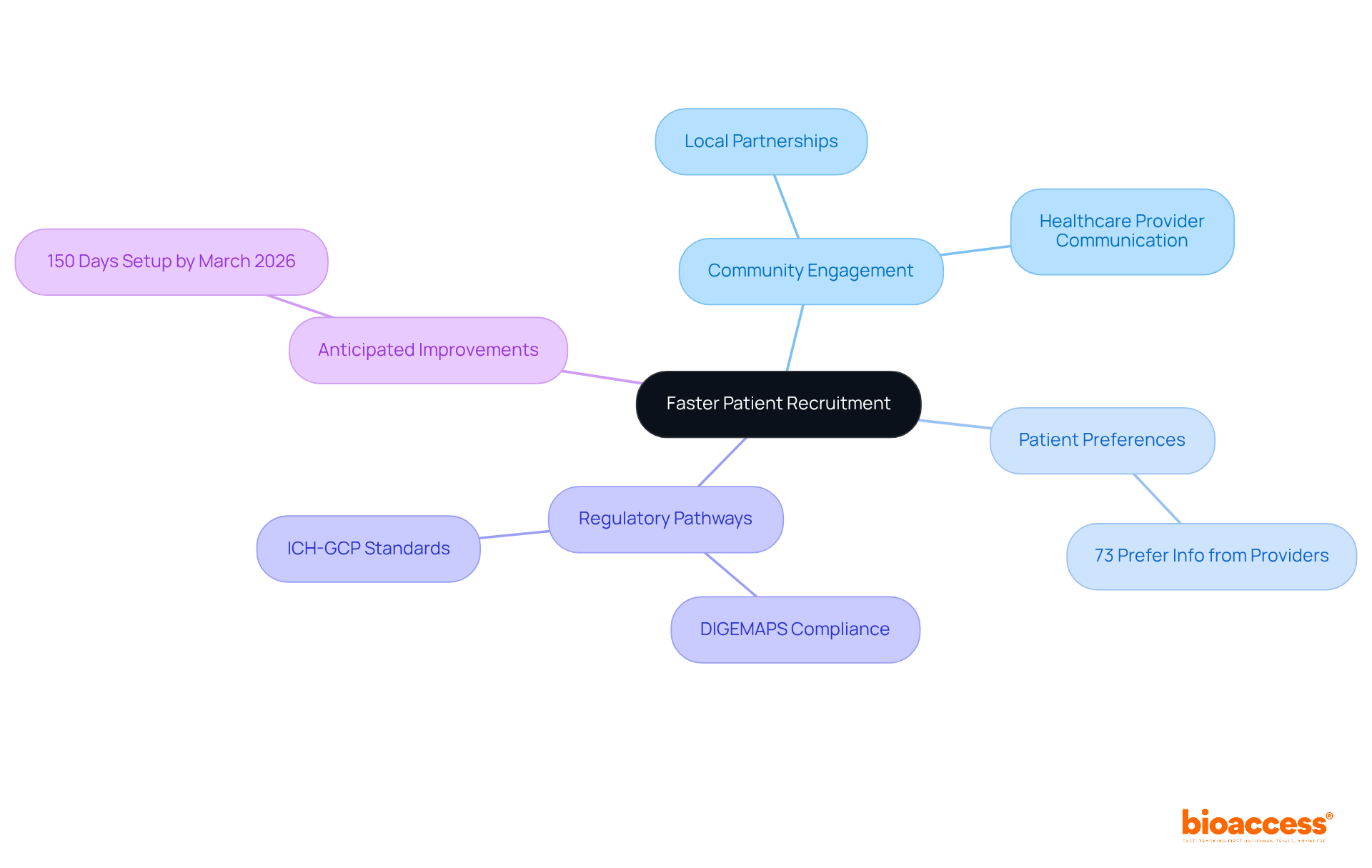 This mindmap illustrates how different strategies and factors contribute to faster patient recruitment for clinical trials. Each branch represents a key area of focus, and the sub-branches provide more detail on specific actions or statistics related to that area.