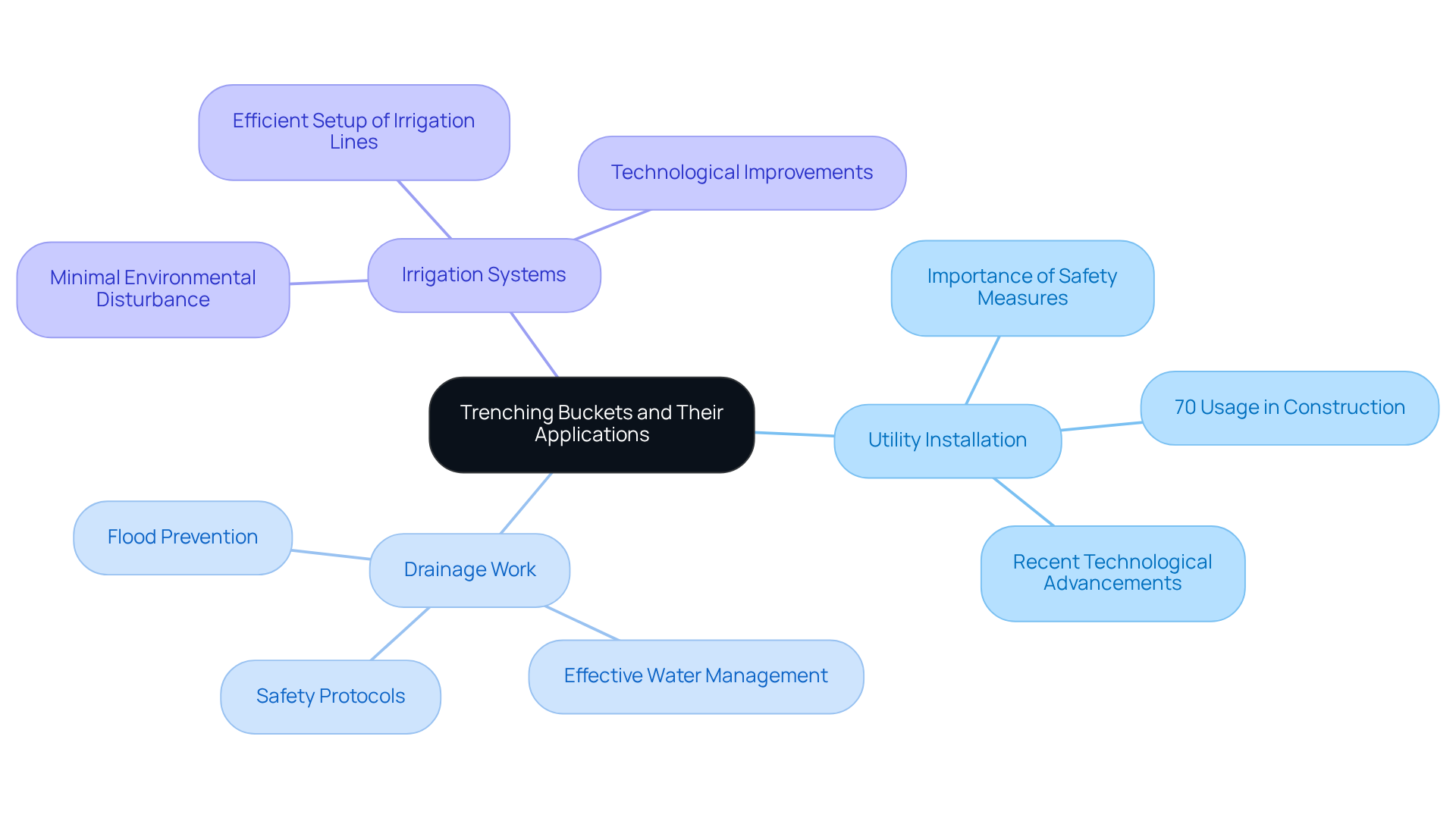 The central node represents the main topic of trenching buckets. Each branch shows a specific application area, and the sub-branches provide additional details about their significance and recent advancements. This layout helps you see how each application relates to the overall topic.