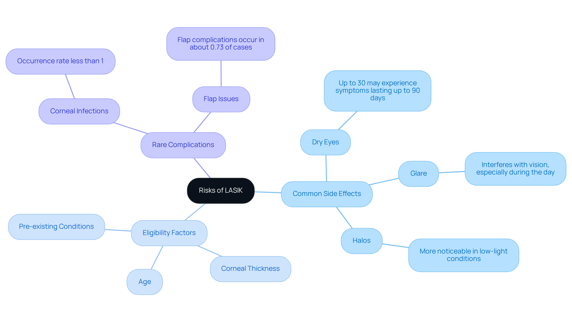 This mindmap helps you visualize the various risks associated with LASIK surgery. Start at the center with the main topic, then follow the branches to explore common side effects, factors that determine eligibility, and rare complications. Each branch provides insights into what you might expect, making it easier to understand the overall landscape of LASIK risks. This mindmap helps you visualize the various risks associated with LASIK surgery. Start at the center with the main topic, then follow the branches to explore common side effects, factors that determine eligibility, and rare complications. Each branch provides insights into what you might expect, making it easier to understand the overall landscape of LASIK risks.