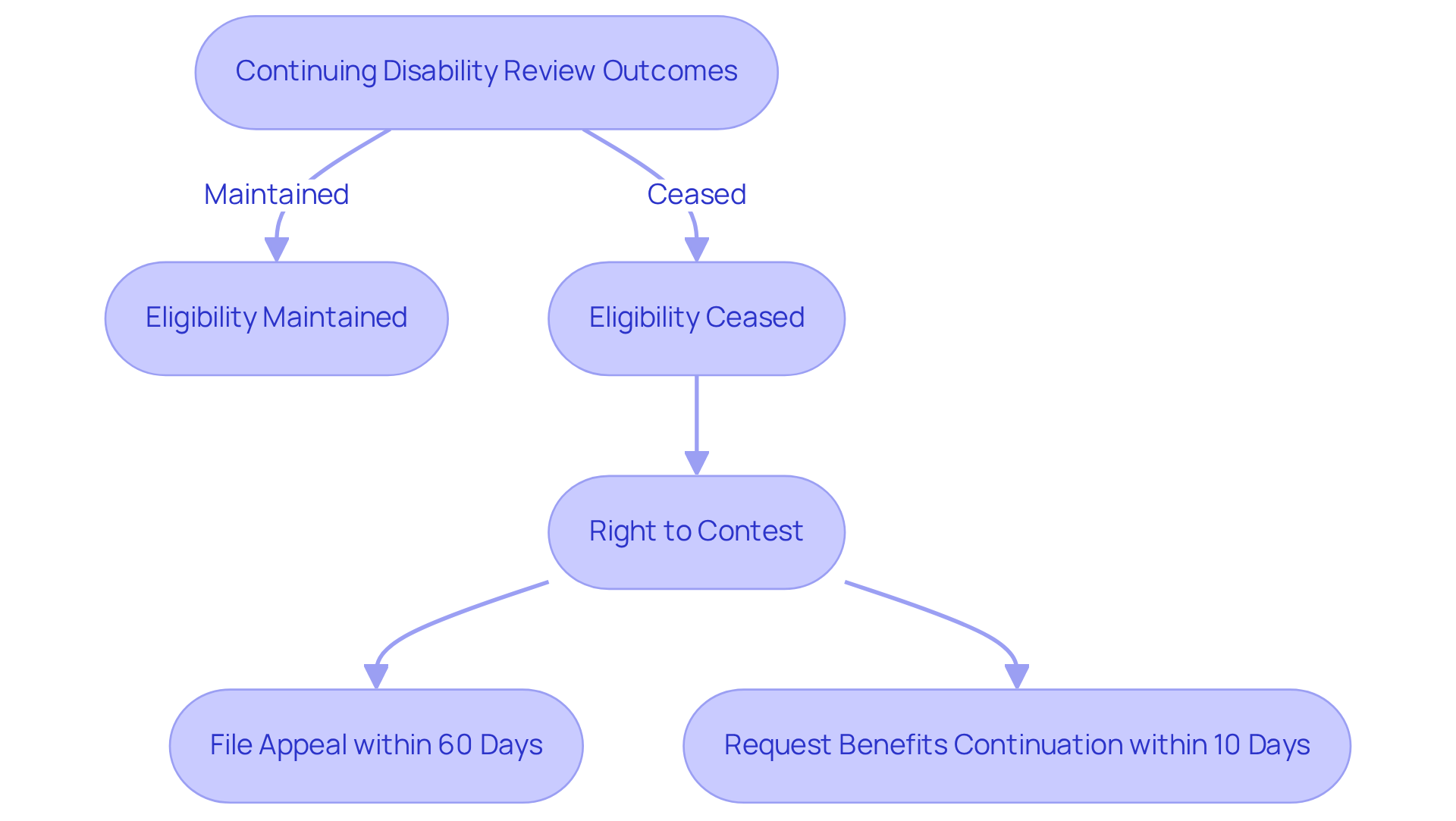 This flowchart shows the steps involved in the outcomes of disability reviews. If eligibility is maintained, benefits continue. If eligibility is ceased, follow the arrows to see the actions you can take, like contesting the decision or filing an appeal. Each step is crucial for ensuring financial stability.