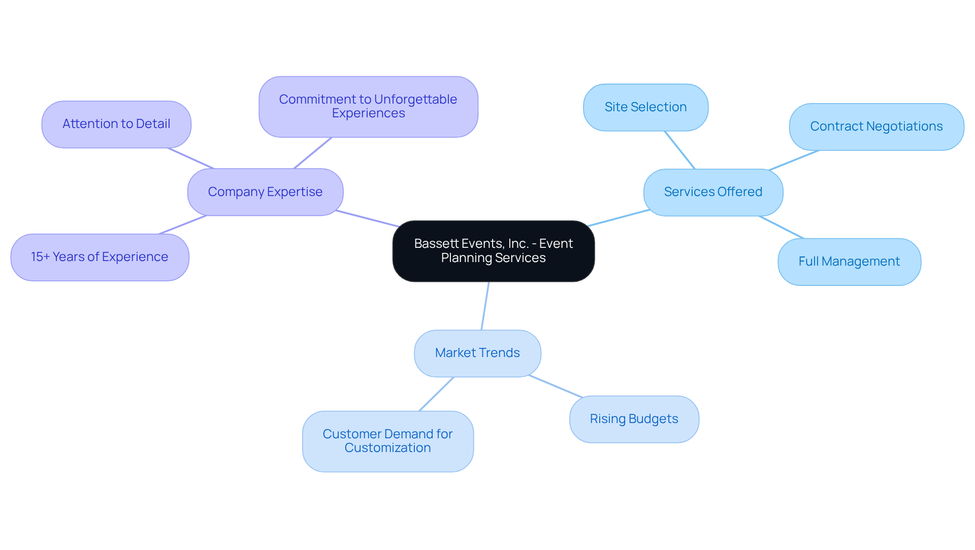 This mindmap starts with Bassett Events at the center, branching out to show their services and how they relate to market trends. Each branch represents a different aspect of their business, helping you see how they connect and what makes them stand out in the luxury event planning industry.