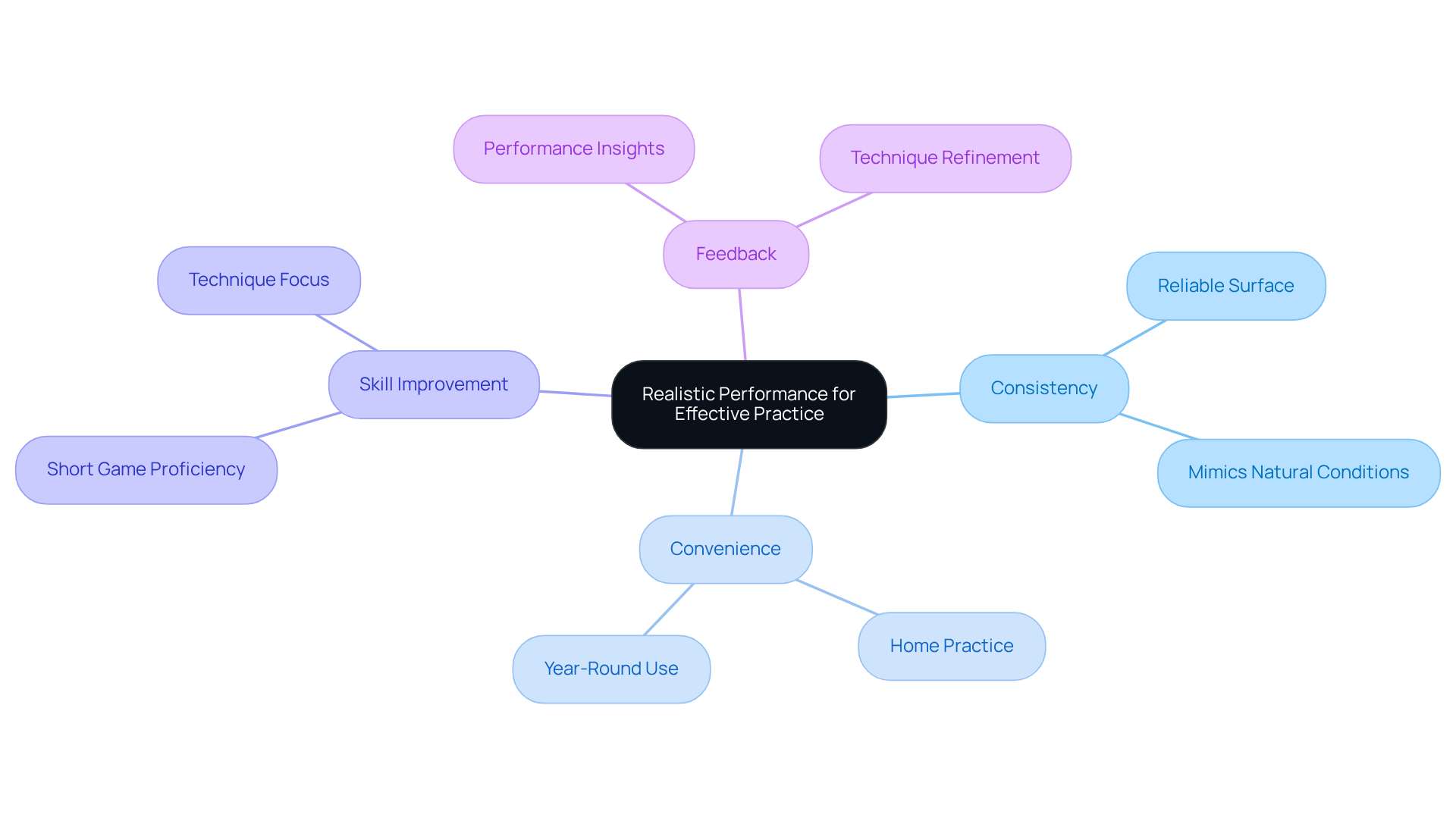 This mindmap illustrates how Hall Turf's artificial putting turf supports golfers in various ways. Each branch represents a key benefit, showing how they connect to the overall goal of improving performance.