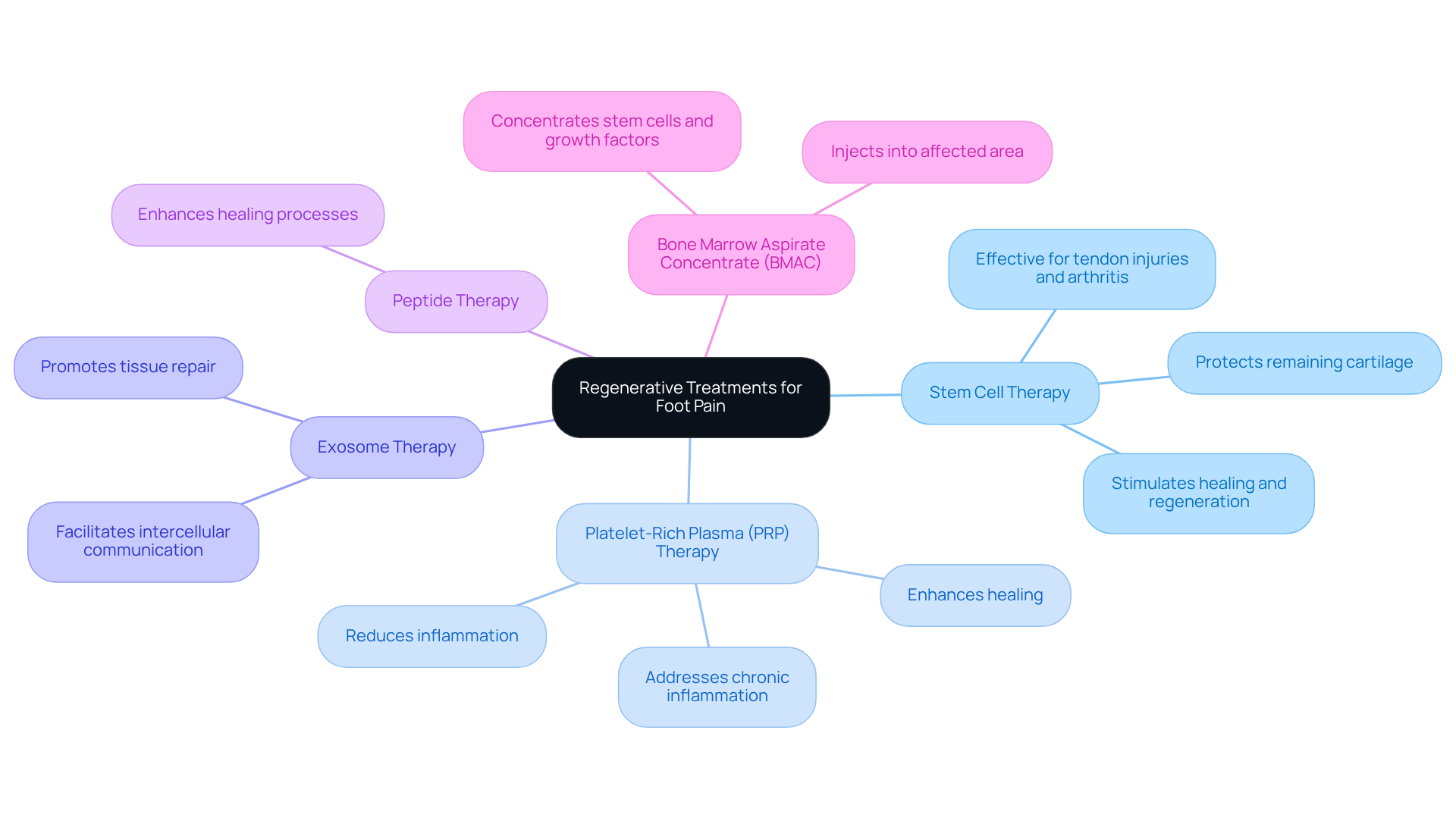 This mindmap illustrates various regenerative treatments available for persistent foot pain. Each branch represents a different therapy, and the sub-branches highlight their specific benefits. Follow the branches to explore how each treatment can help alleviate pain and improve your quality of life.