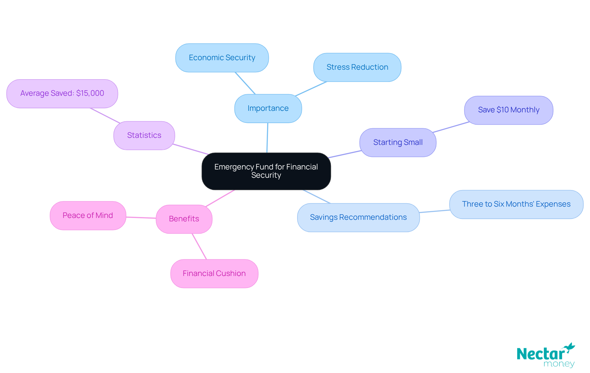 The central node represents the main idea of an emergency fund. Each branch shows related tips and insights, helping you understand why and how to build your financial safety net. The central node represents the main idea of an emergency fund. Each branch shows related tips and insights, helping you understand why and how to build your financial safety net.