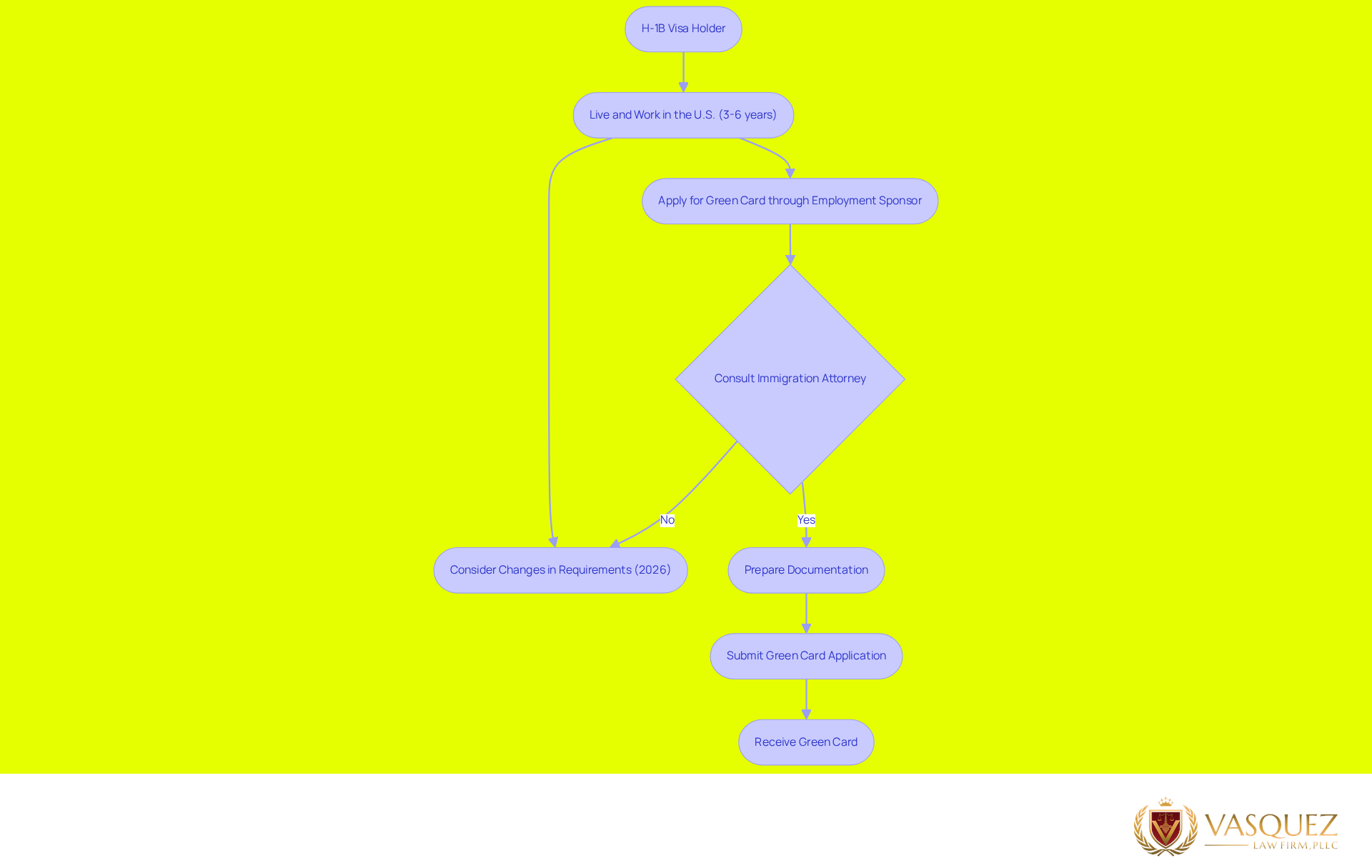 This flowchart shows the journey from being an H-1B visa holder to obtaining a Green Card. Each box represents a step in the process, and the arrows indicate the direction you should follow. Important decisions and considerations are highlighted to guide you through the complexities of immigration.