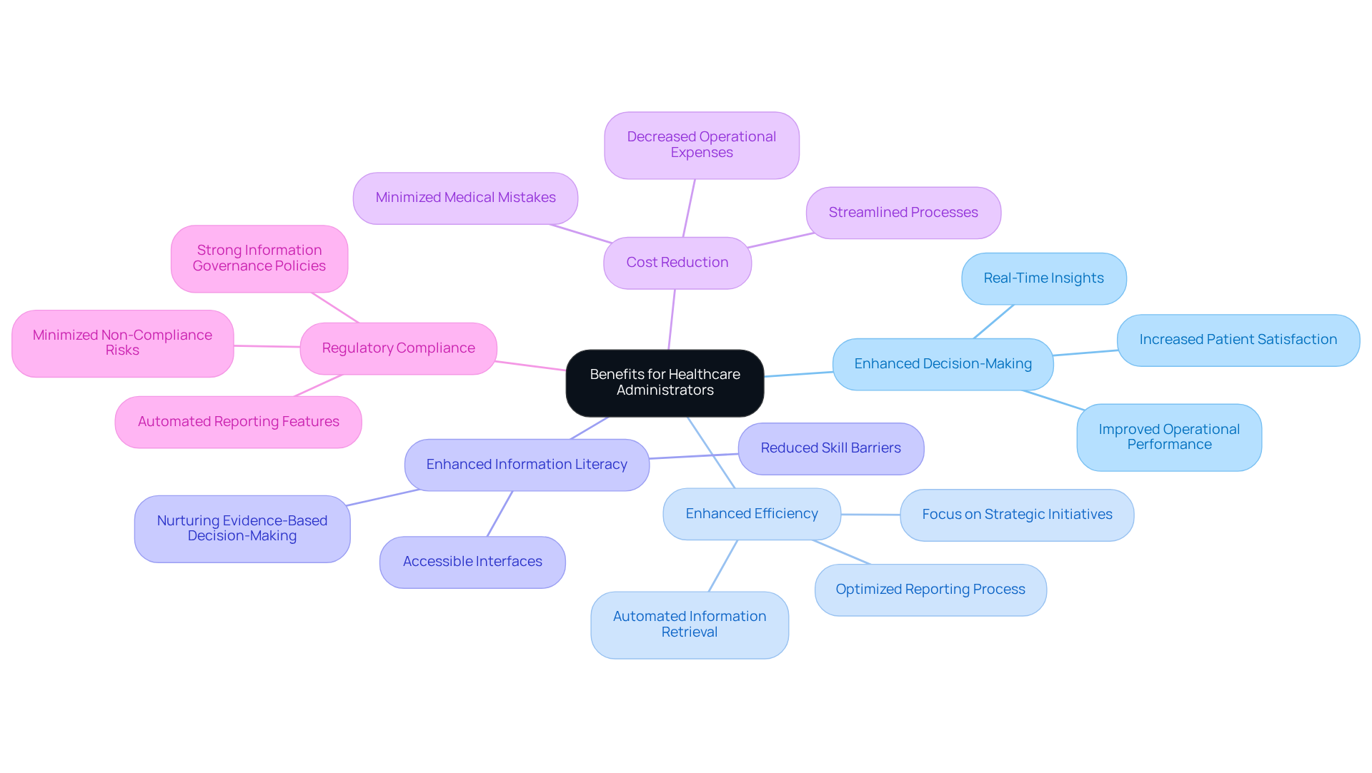 The central node represents the overall benefits, while each branch highlights a specific advantage. Sub-branches provide additional details or examples, making it easy to see how each benefit contributes to the overall goal of improving healthcare administration.