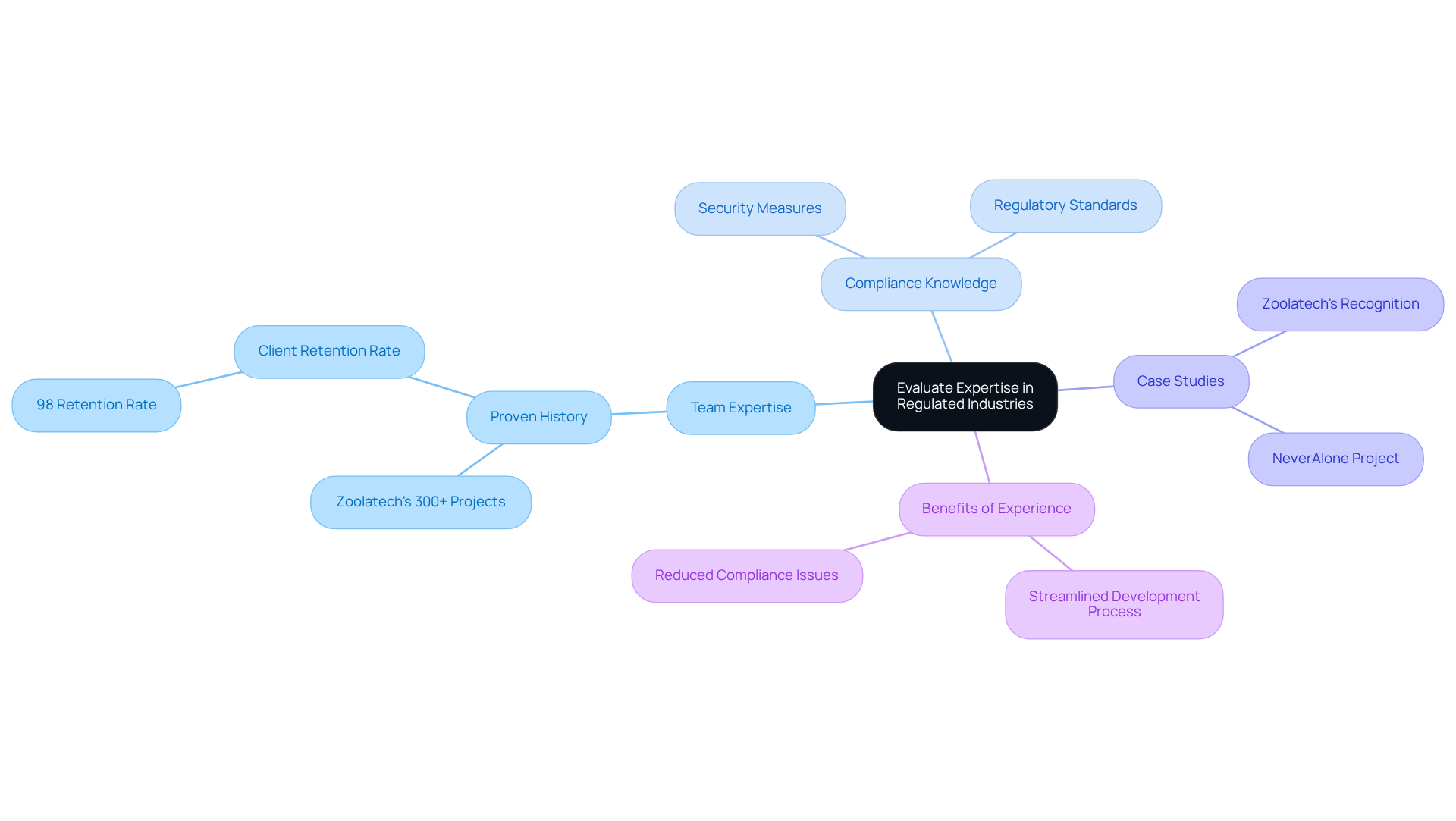 Start at the center with the main topic, then explore each branch to understand the different aspects of evaluating a development team's expertise in finance and healthcare.