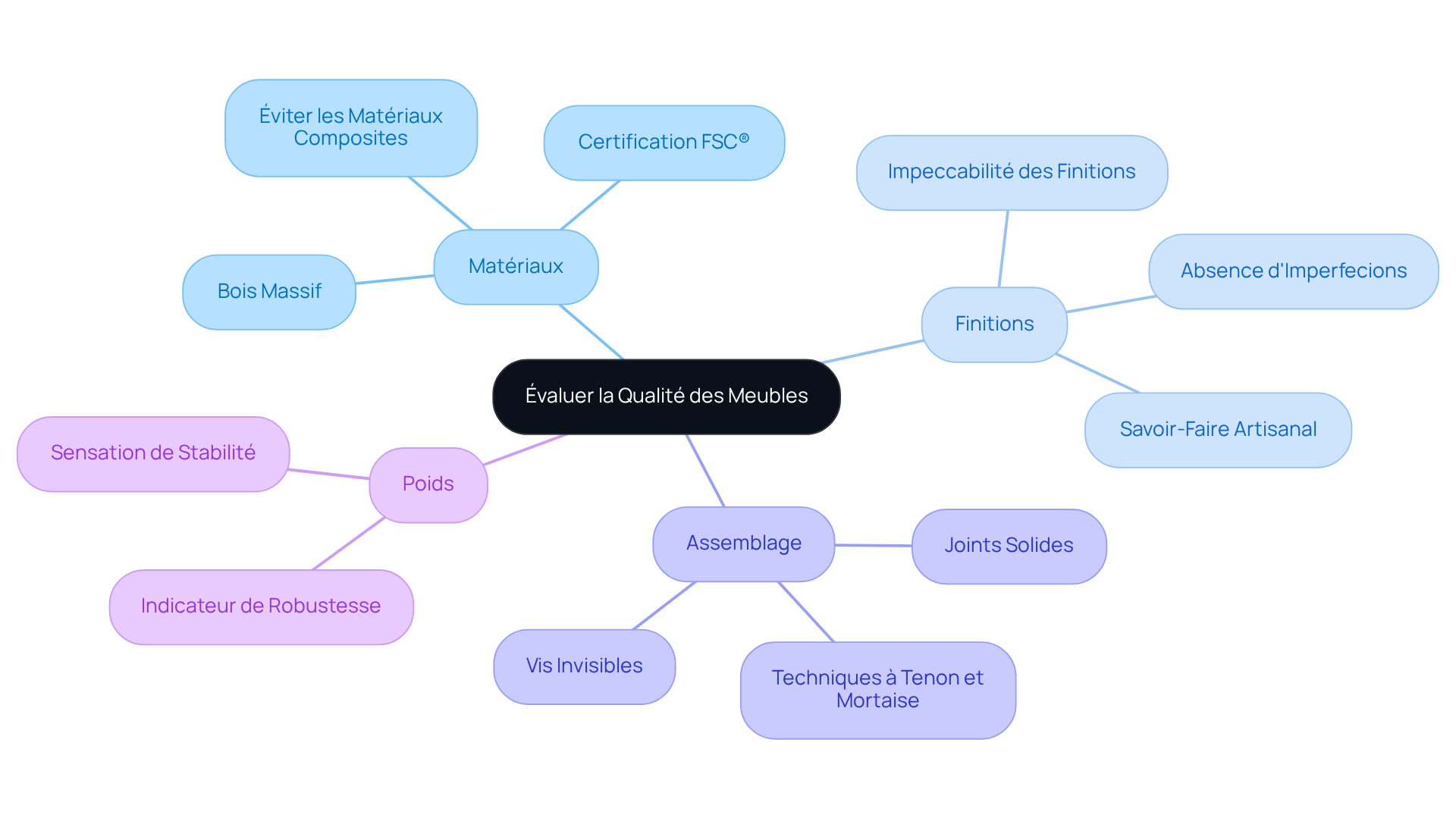 Le nœud central représente le thème principal, tandis que les branches montrent les différents critères à considérer. Chaque sous-branche fournit des détails supplémentaires pour approfondir votre compréhension de chaque aspect.