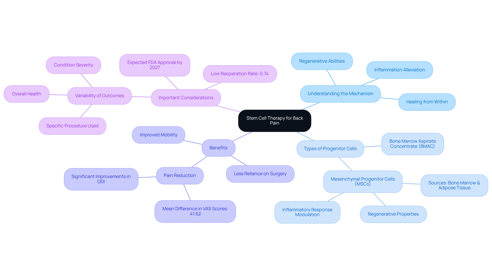 The center represents the main topic of stem cell therapy, while the branches show different aspects of the therapy. Each color-coded branch leads to specific details, helping you understand how everything connects.