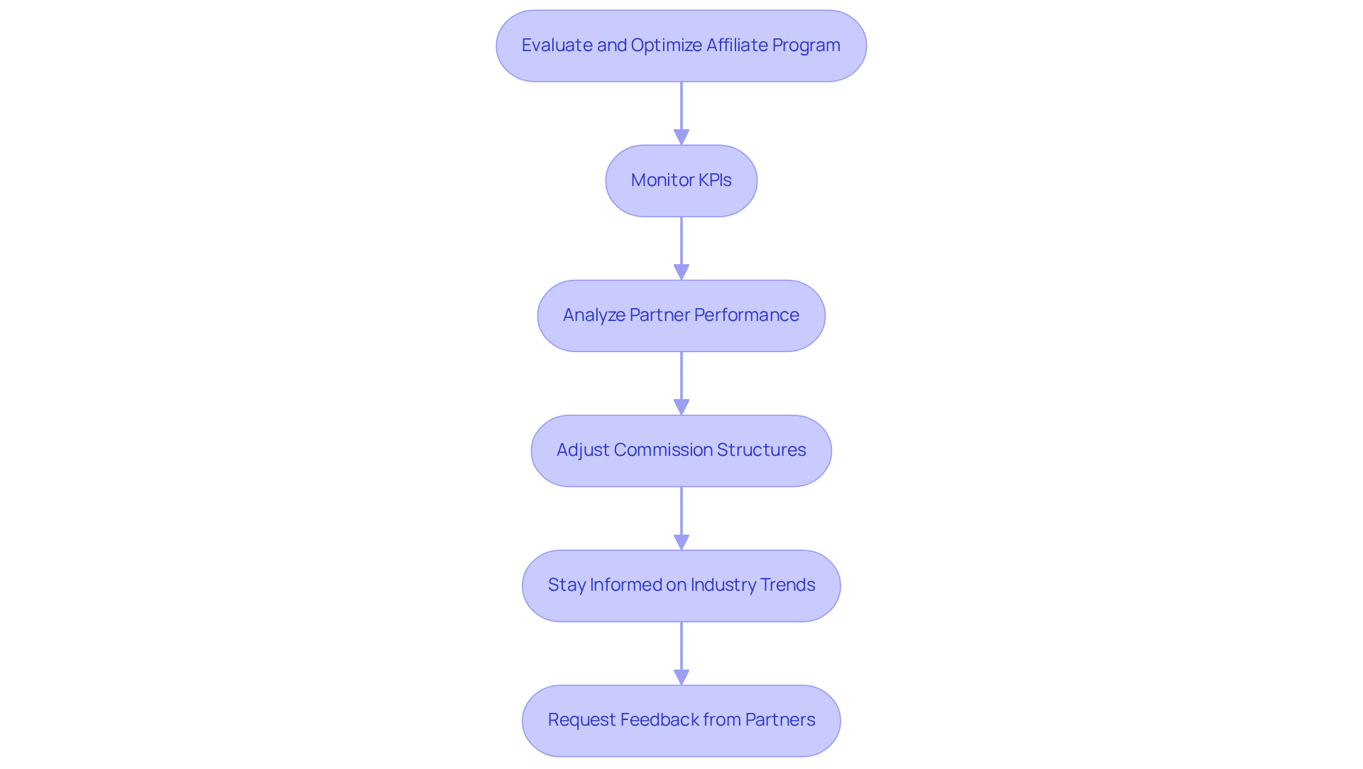This flowchart outlines the key steps to continuously evaluate and optimize your affiliate program. Each box represents a crucial action to take, and the arrows show the order in which to follow them for the best results. This flowchart outlines the key steps to continuously evaluate and optimize your affiliate program. Each box represents a crucial action to take, and the arrows show the order in which to follow them for the best results.