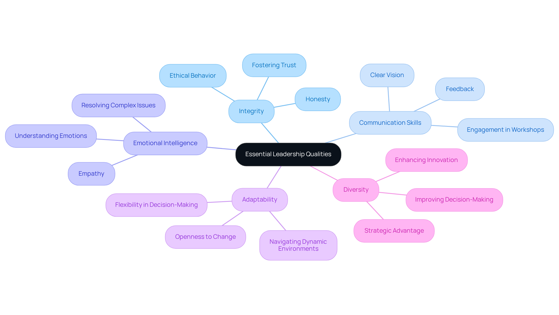 This mindmap starts with the main idea of leadership qualities at the center. Each branch represents a key quality, and the sub-branches provide more details or examples. This visual helps you see how each quality contributes to effective leadership and how they are interconnected. This mindmap starts with the main idea of leadership qualities at the center. Each branch represents a key quality, and the sub-branches provide more details or examples. This visual helps you see how each quality contributes to effective leadership and how they are interconnected.