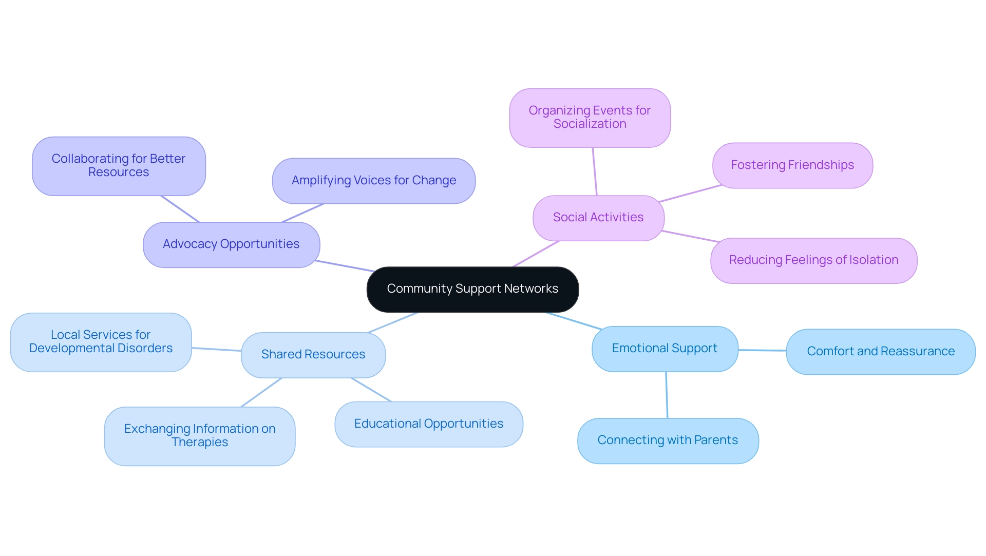 The central node represents the overall theme, with branches showing the specific benefits that caregivers can gain from community support networks.