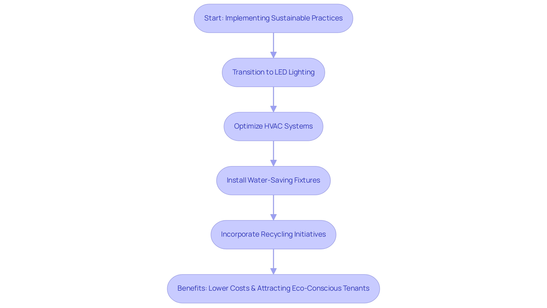 Each box represents a step in implementing sustainable practices, with arrows indicating the progression from actions to their benefits.