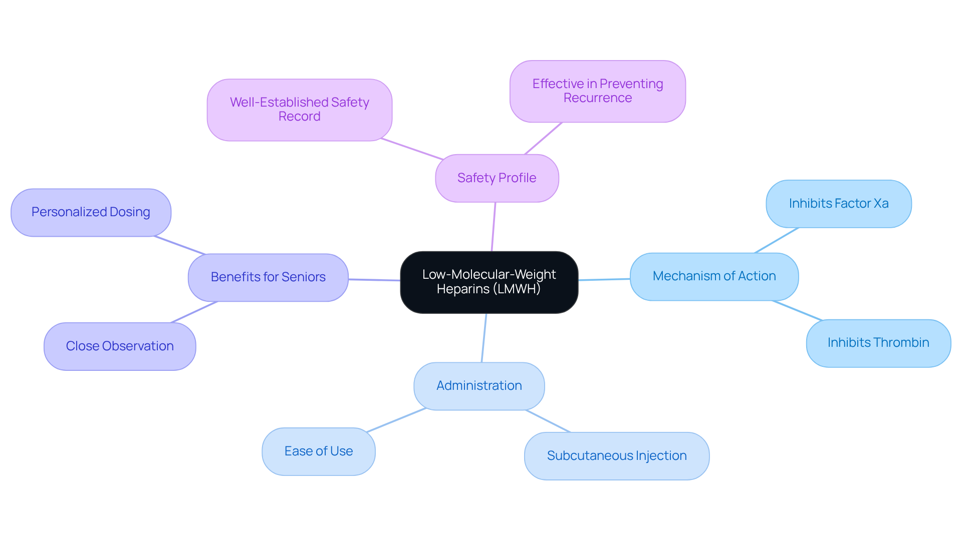 Start in the center with LMWH, then explore its functions, how it's given, its advantages for elderly patients, and its safety record. Each branch shows a different aspect of LMWH, helping you see the bigger picture of its role in DVT management. Start in the center with LMWH, then explore its functions, how it's given, its advantages for elderly patients, and its safety record. Each branch shows a different aspect of LMWH, helping you see the bigger picture of its role in DVT management.