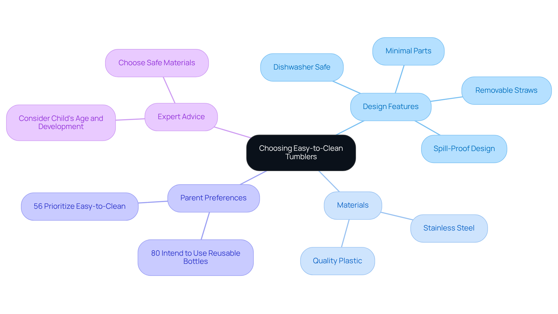 This mindmap helps you explore the important aspects of choosing tumblers for toddlers. Start at the center with the main topic, then follow the branches to see design features, materials, what parents prefer, and expert advice. Each branch highlights key points that make selecting the right tumbler easier.