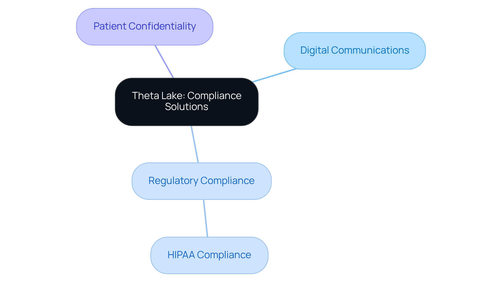 The central node represents Theta Lake's main focus, while the branches show how it connects to digital communication and compliance with regulations like HIPAA. Each branch highlights important aspects of their solutions.