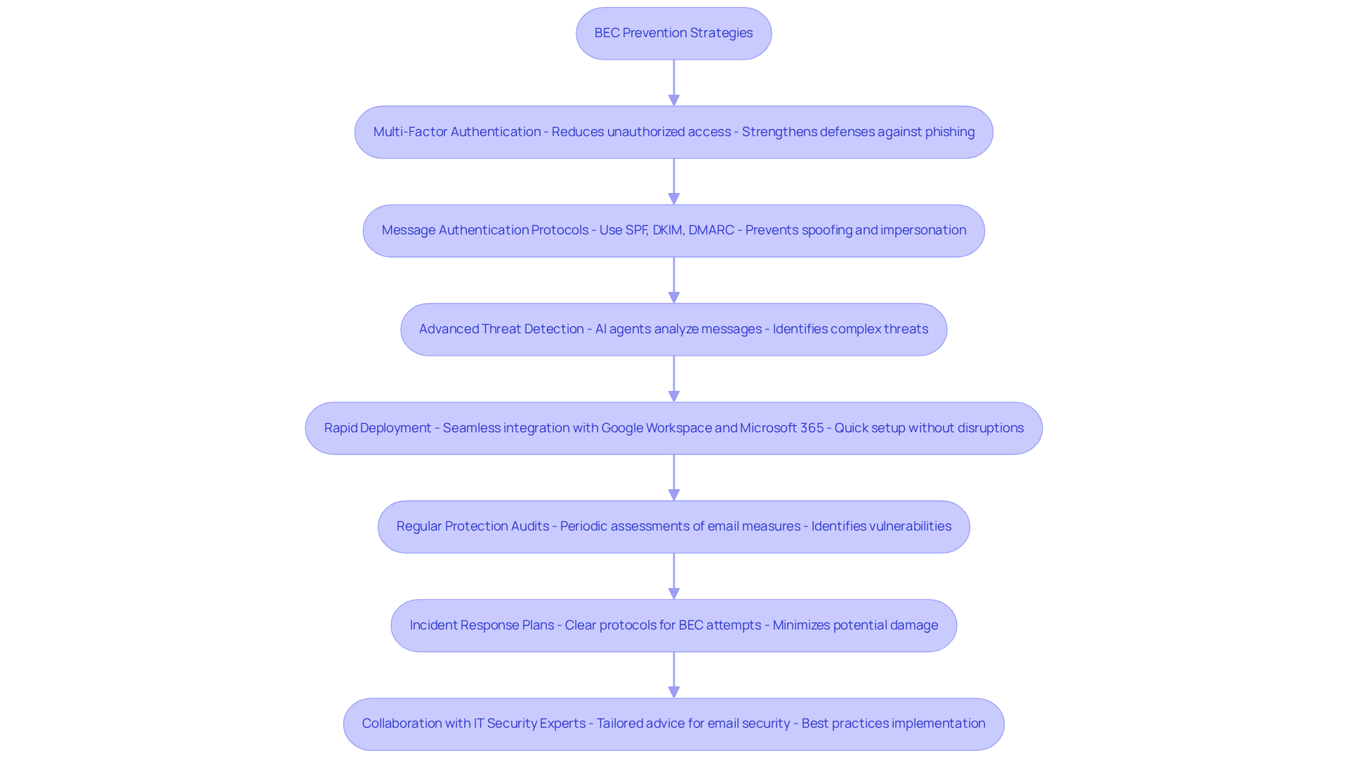 Each box represents a strategy to prevent BEC. Follow the arrows to see how each step builds on the previous one, creating a comprehensive defense against email threats.