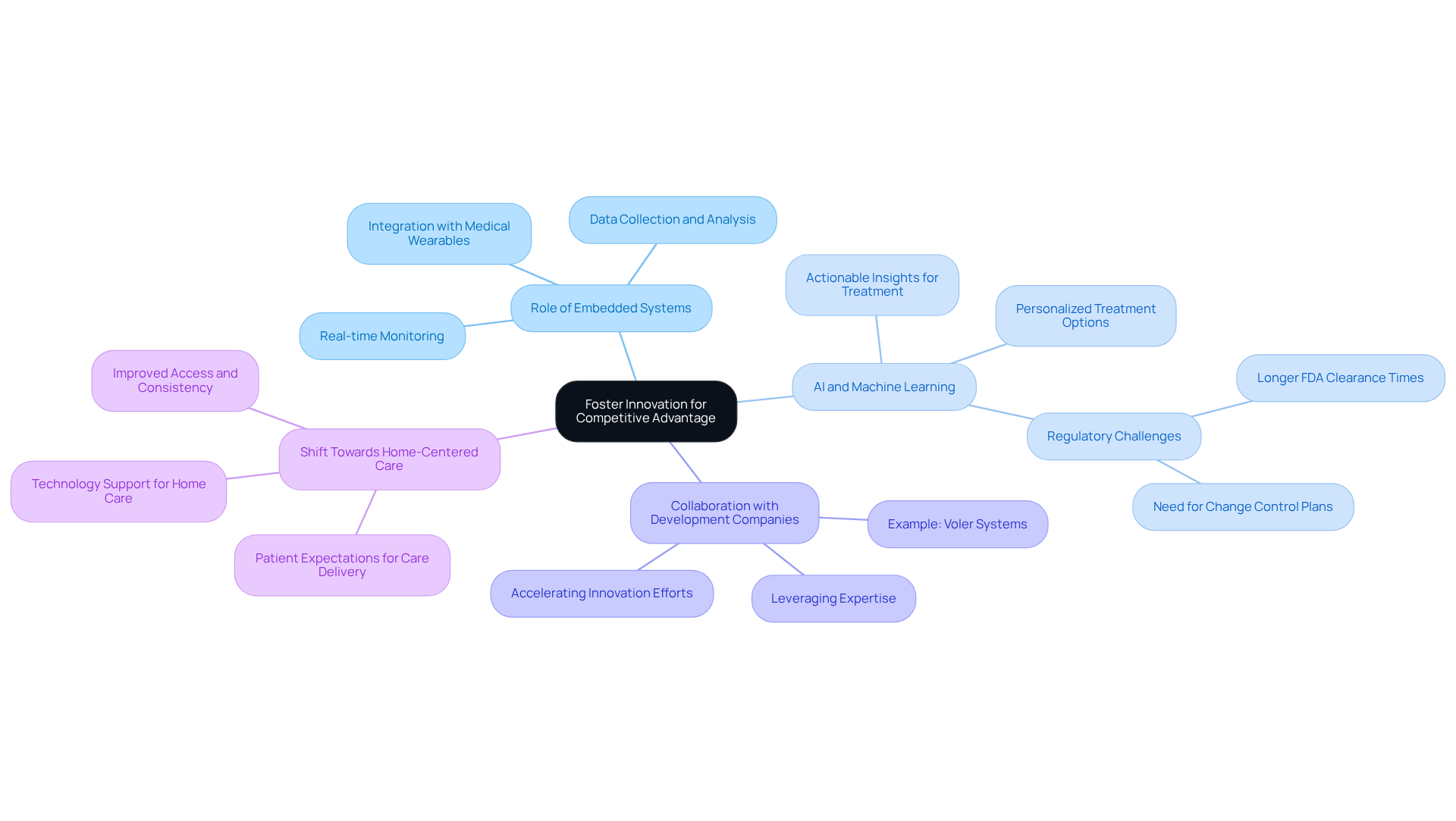 The central idea is about fostering innovation, with branches showing how embedded systems, AI, collaboration, and home-centered care all contribute to this goal. Each branch represents a key area of focus, helping you see how they connect and support the main theme.