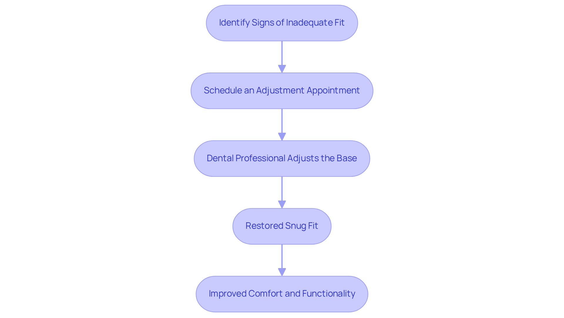 This flowchart guides you through the denture relining process. Follow the steps from identifying issues to enjoying a snug fit and comfort — each box represents an important stage in maintaining your prosthetics.
