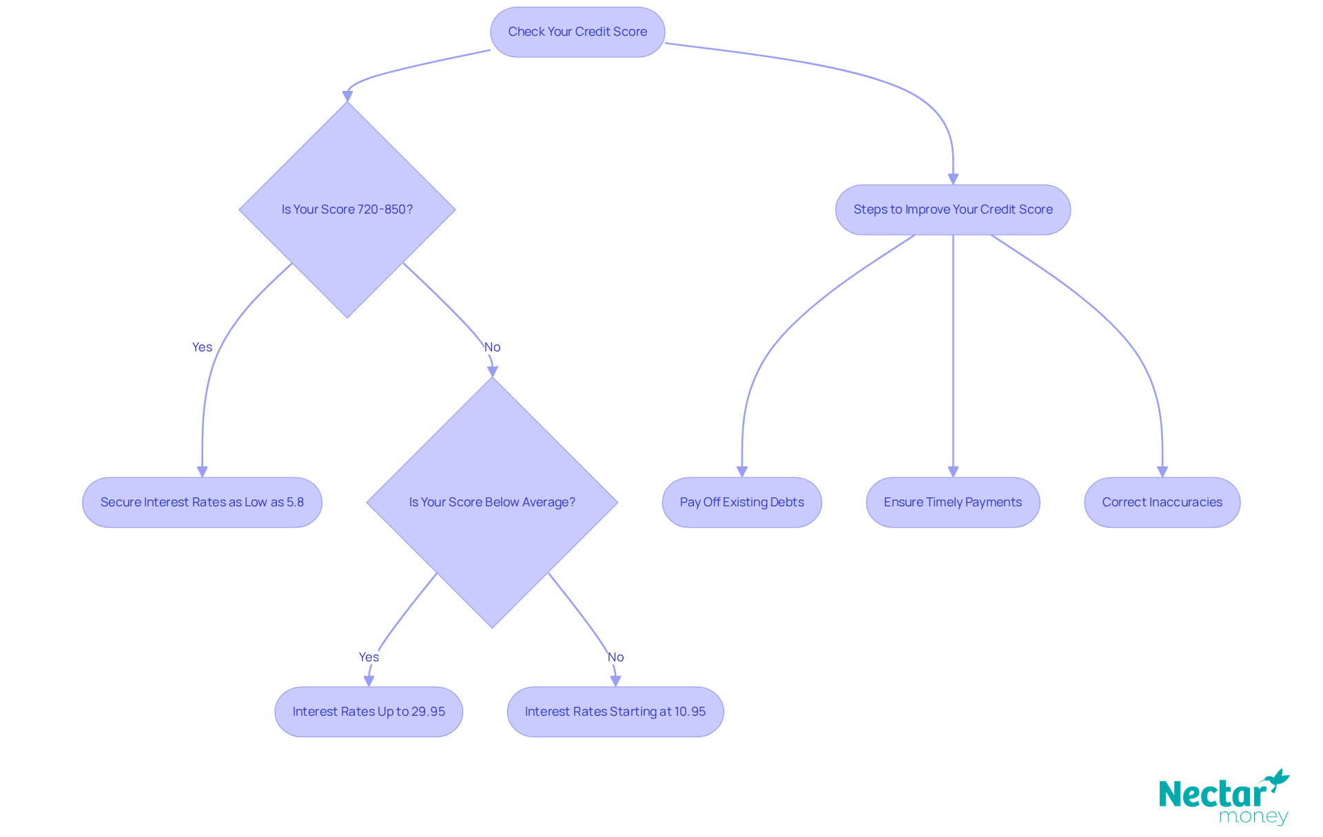 10 Essential Steps for Securing WINZ Car Finance in NZ | Nectar Money