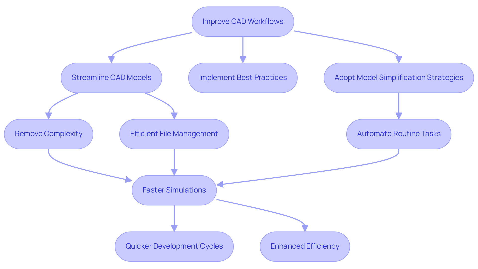 Follow the arrows to see how each step in improving CAD workflows leads to faster simulations. Each action contributes to the overall goal of efficiency and quicker development cycles.