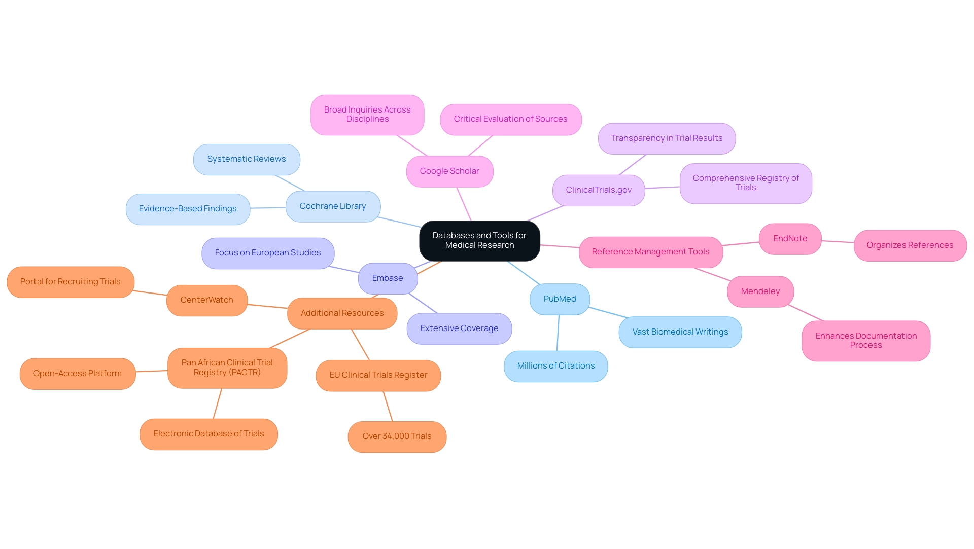 Each branch represents a database or tool, with sub-branches indicating their specific strengths and applications in medical research.