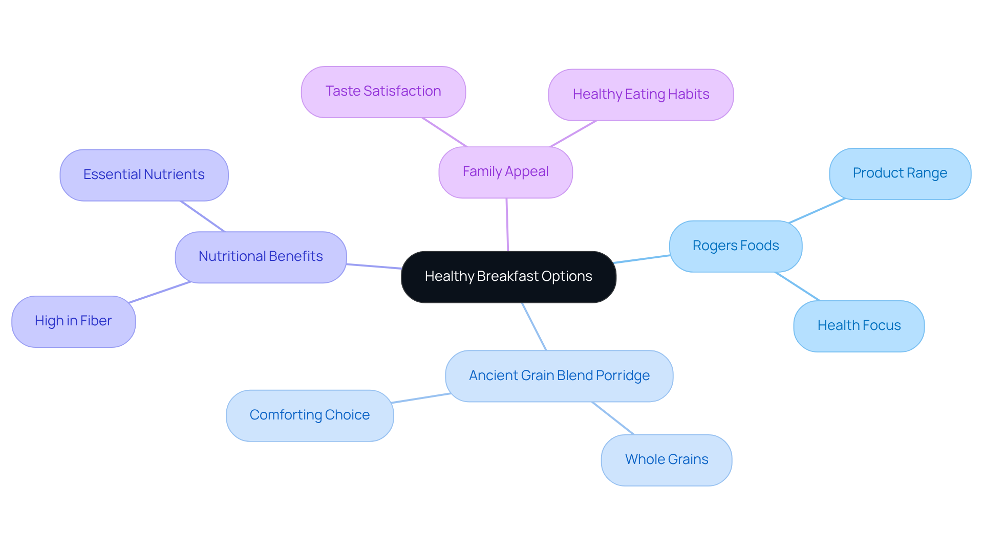 The center represents the main idea of healthy breakfast choices, with branches showing specific products and their benefits. Each color-coded branch helps you see how everything connects, making it easier to understand the advantages of choosing Rogers Foods.