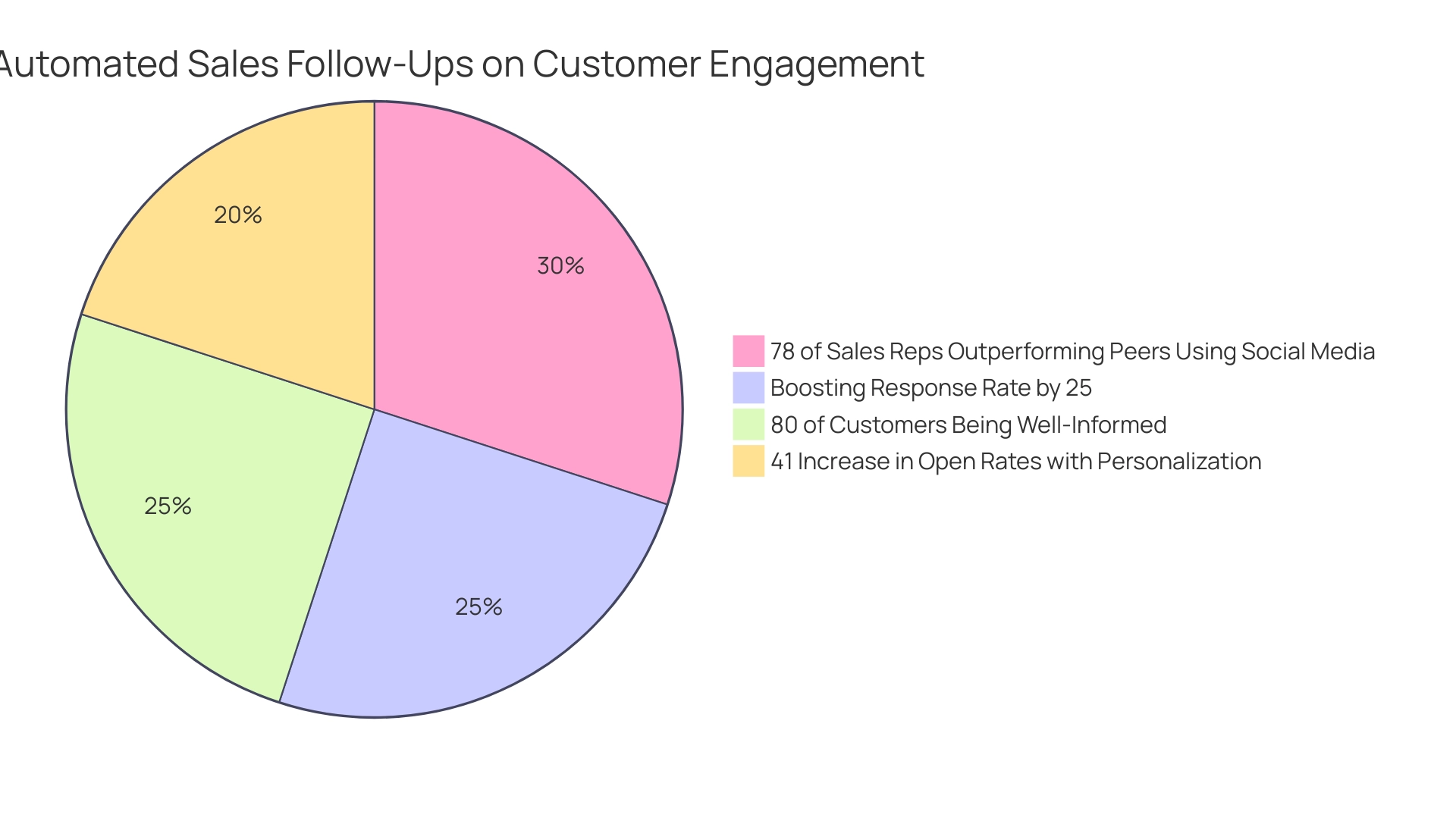 Each segment represents a key statistic related to automated sales follow-ups, with sizes indicative of their impact on customer engagement.