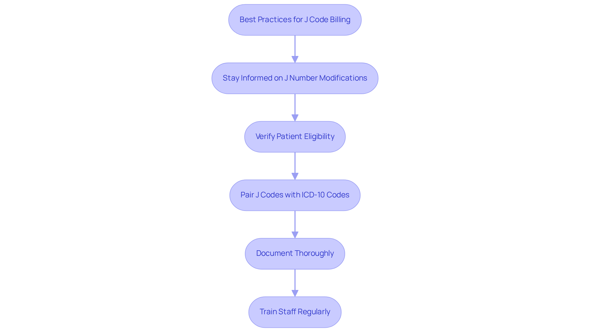 Each box represents a crucial step in the billing process. Follow the arrows to see how each practice builds on the previous one, leading to better accuracy and compliance in J Code billing.