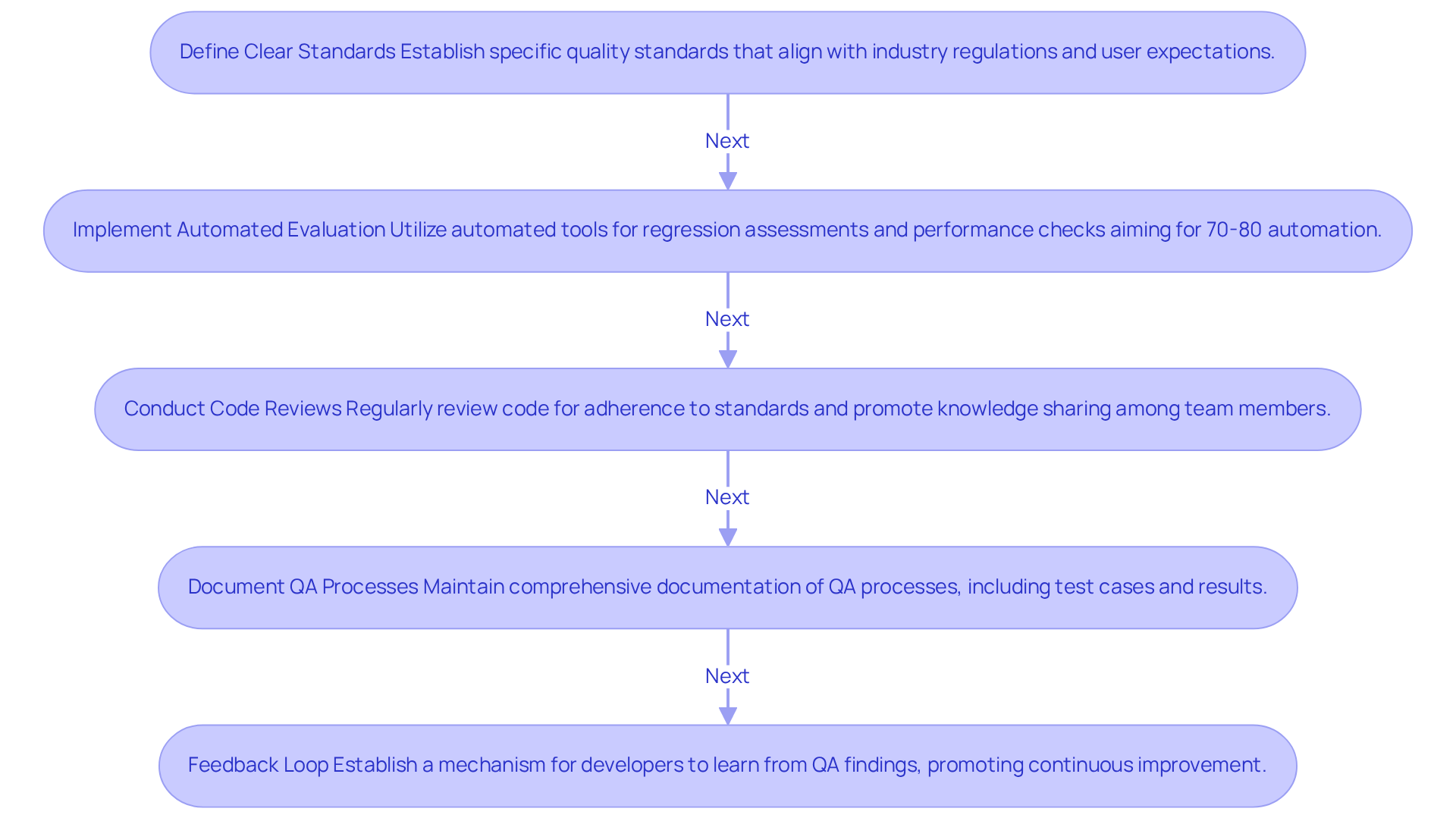 This flowchart outlines the steps to establish effective quality assurance protocols. Follow the arrows to see how each step leads to the next, ensuring a comprehensive approach to maintaining software quality and compliance. This flowchart outlines the steps to establish effective quality assurance protocols. Follow the arrows to see how each step leads to the next, ensuring a comprehensive approach to maintaining software quality and compliance.