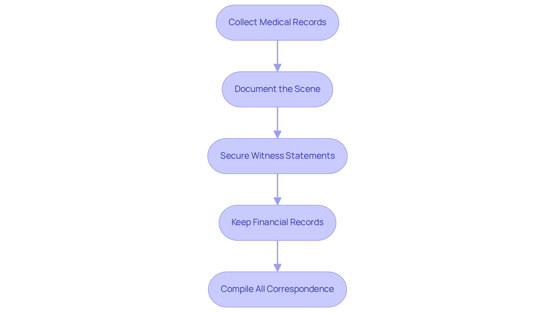 Each box represents a crucial step in building your case. Follow the arrows to see how each action contributes to strengthening your position.