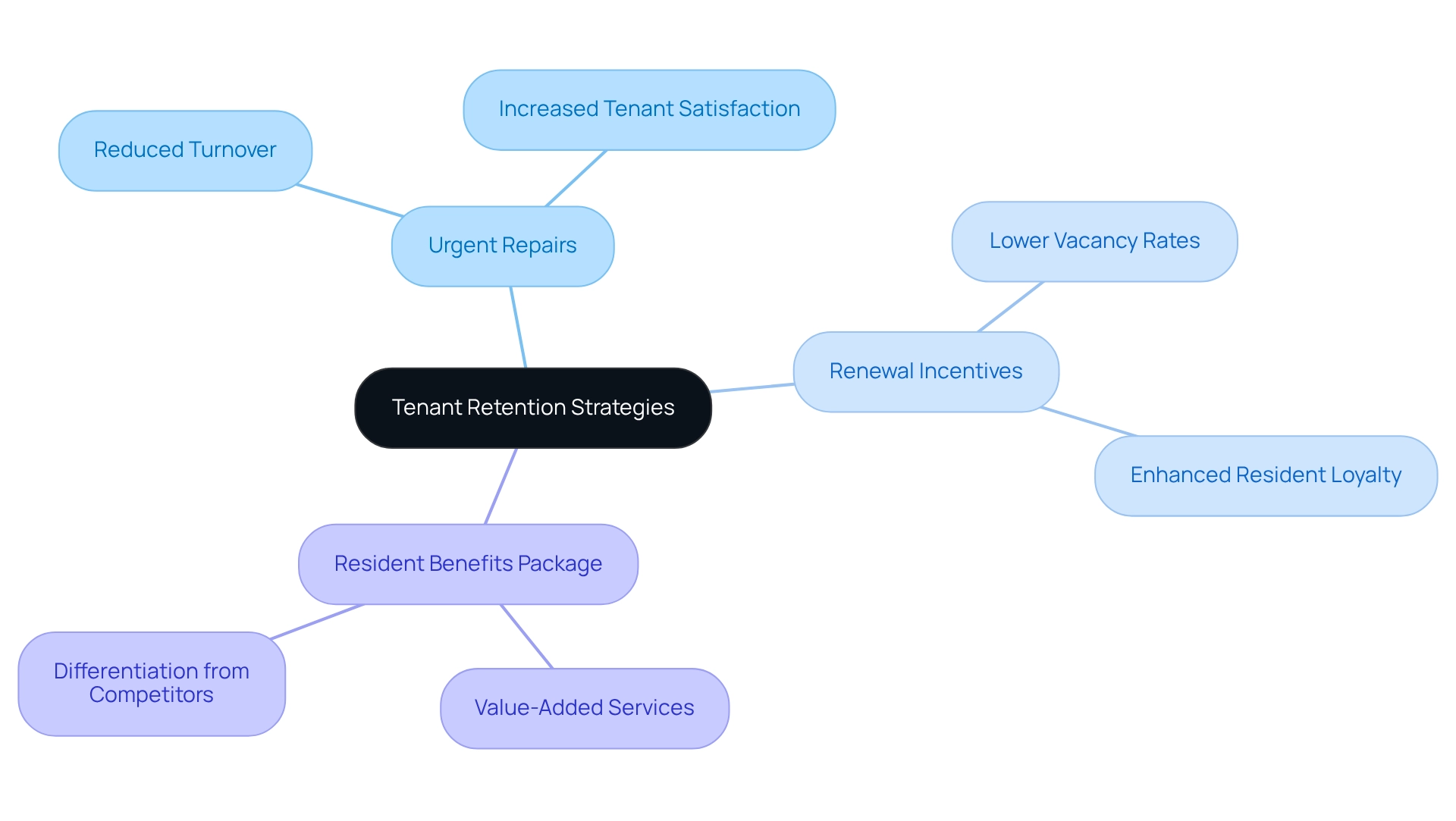 The center shows the main goal of enhancing tenant retention. Each branch represents a strategy that contributes to this goal. Follow the branches to see how these strategies lead to positive outcomes for tenants and landlords.