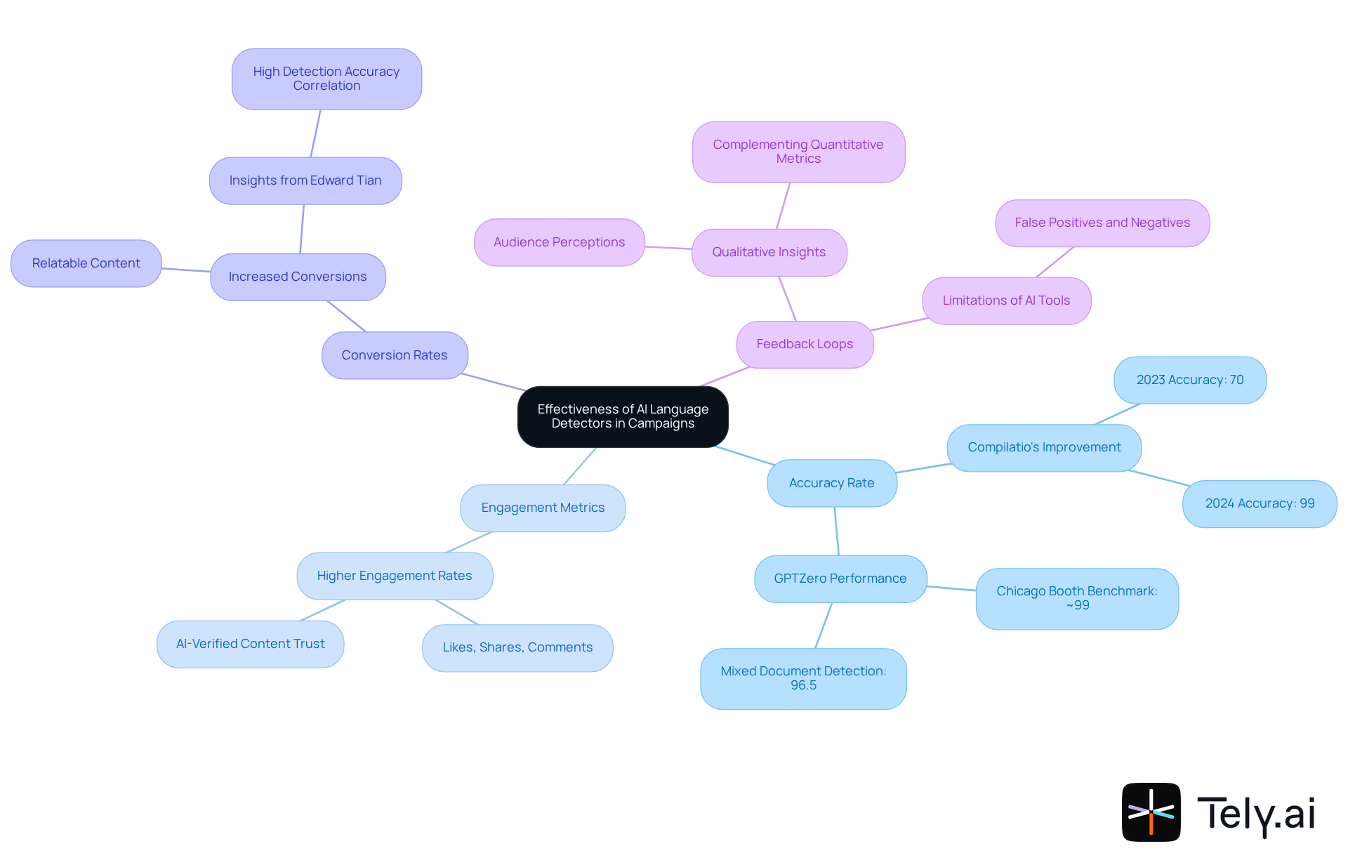 The center represents the main focus of measuring effectiveness, while the branches show different metrics that help evaluate how well AI tools are performing in marketing campaigns. Each metric has its own details to explore.