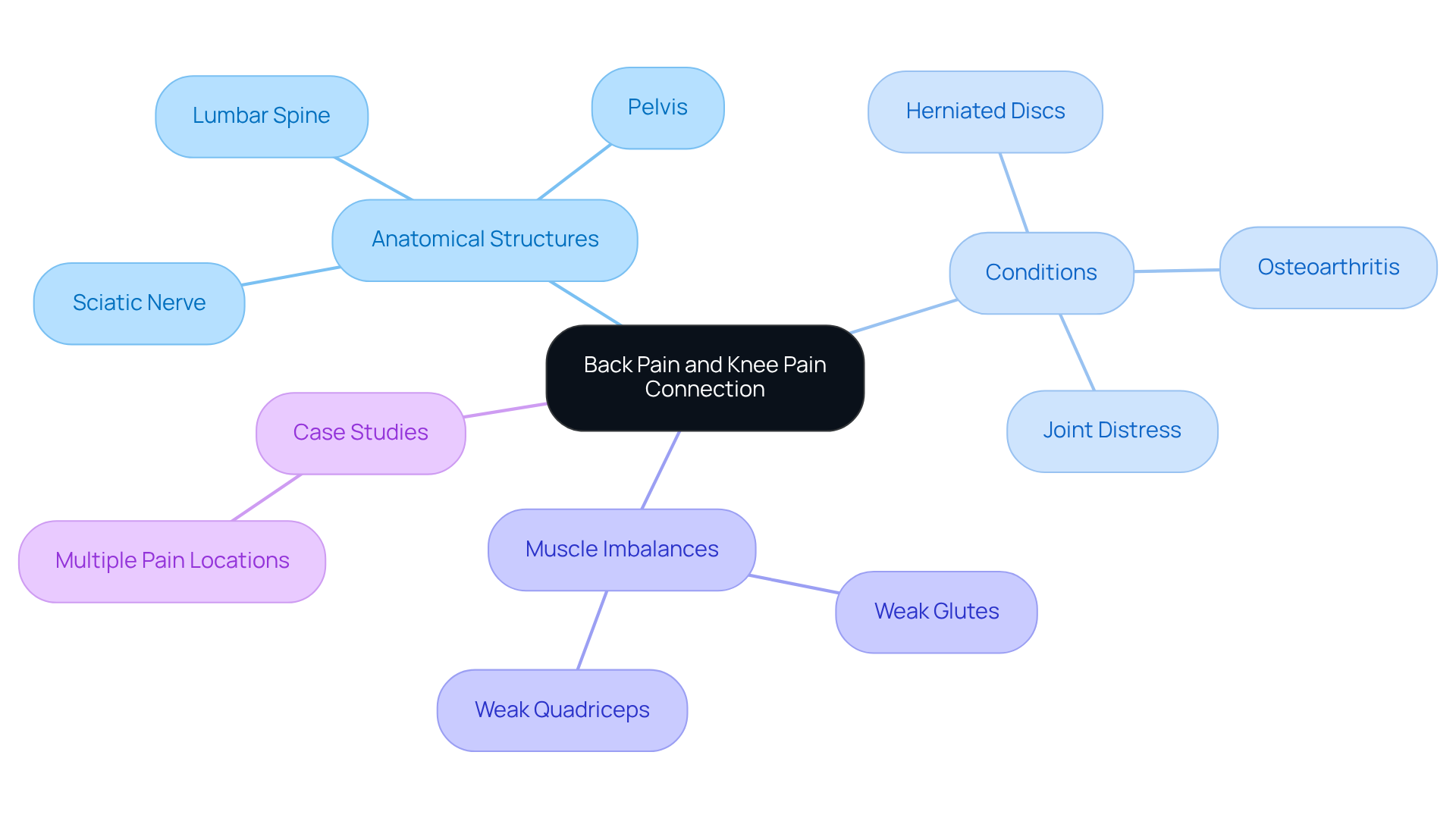 This mindmap illustrates how back pain can lead to knee pain through various anatomical structures and conditions. Each branch represents a different aspect of this connection, helping you see how they relate to one another. Follow the branches to explore the details and understand the bigger picture.