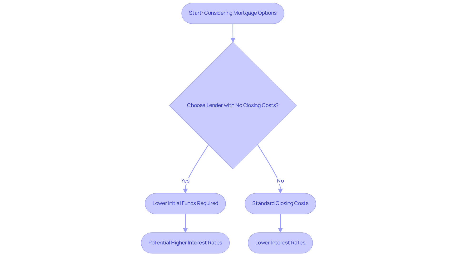 This flowchart guides you through the steps of choosing a mortgage. Start by considering your options, then decide if you want to go with a lender that has no closing costs, weighing the benefits and potential drawbacks. This flowchart guides you through the steps of choosing a mortgage. Start by considering your options, then decide if you want to go with a lender that has no closing costs, weighing the benefits and potential drawbacks.