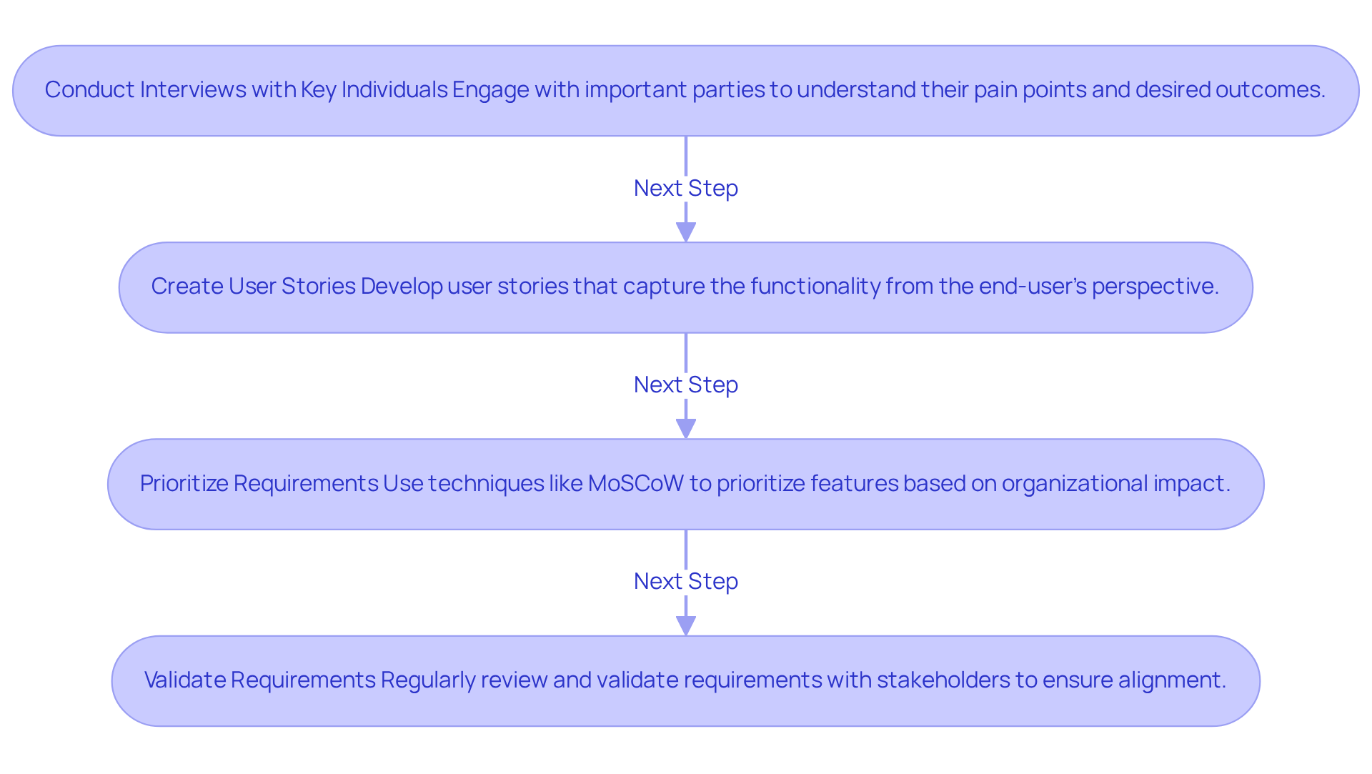 Each box represents a step in the process of defining business requirements. Follow the arrows to see how each step builds on the previous one, ensuring that all stakeholder needs are met and aligned with project goals. Each box represents a step in the process of defining business requirements. Follow the arrows to see how each step builds on the previous one, ensuring that all stakeholder needs are met and aligned with project goals.