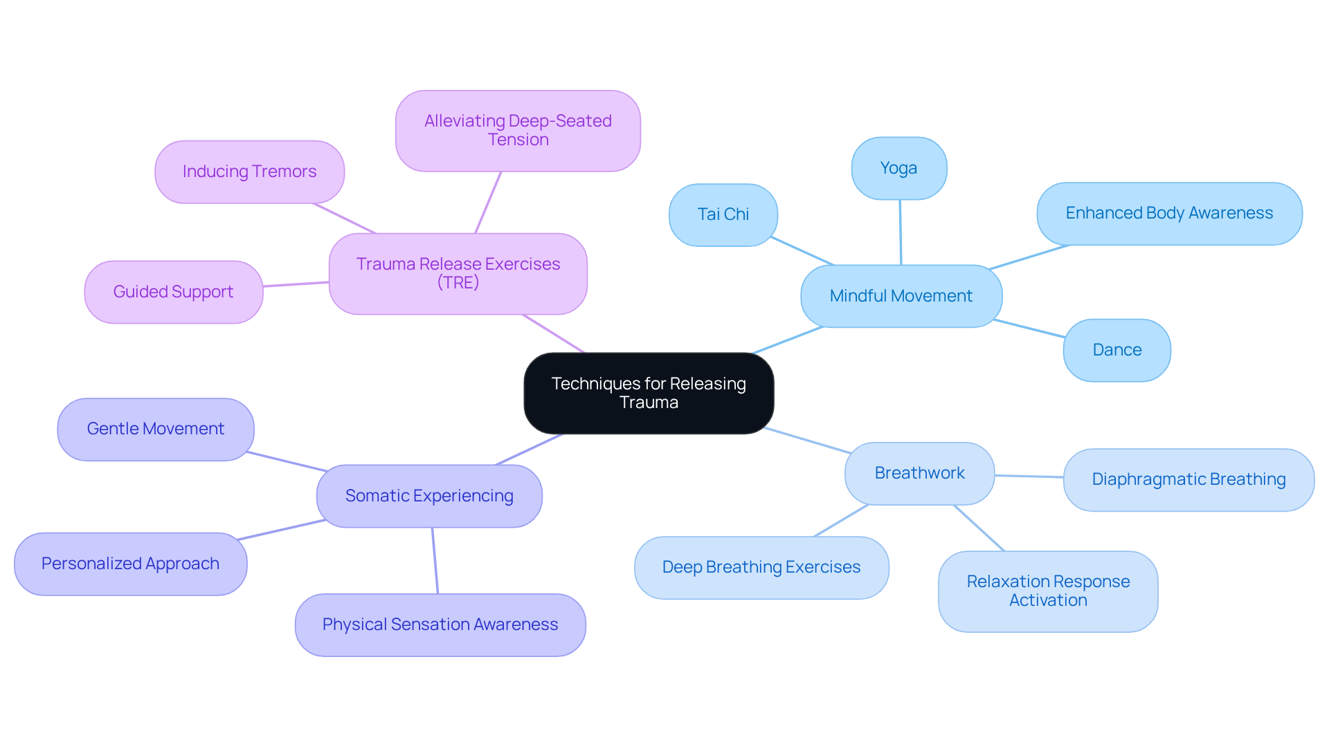 The center represents the main goal of releasing trauma, while each branch shows a different technique. Follow the branches to explore the specific actions and benefits of each method.