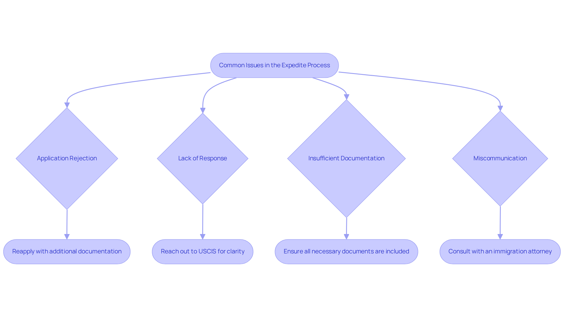 Each box represents a common challenge you might face when submitting an asylum expedite request. Follow the arrows to see suggested actions for overcoming these challenges. This flowchart is designed to guide you through the process and help you take the right steps to support your family's future.
