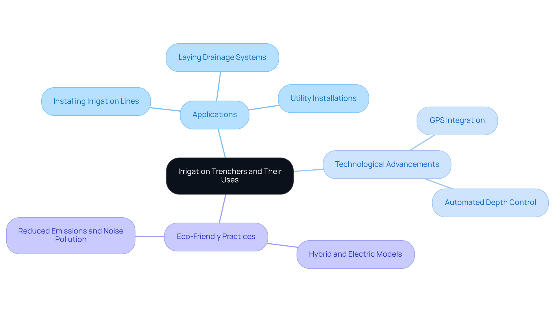 The central node represents the main topic, while the branches illustrate different applications and advancements of irrigation trenchers. Each color-coded branch helps you see how these ideas relate to the overall theme.