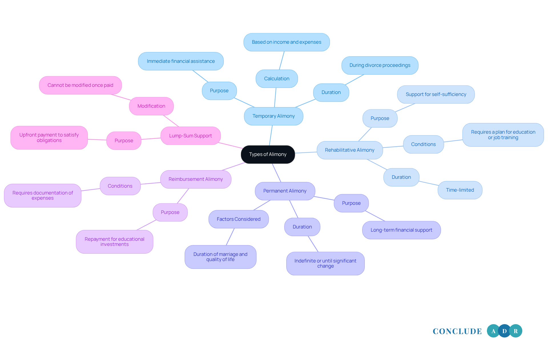 The central node represents the main topic of alimony types. Each branch shows a specific type of alimony, with further details on what each type entails. This helps you understand the different forms of support available during and after divorce. The central node represents the main topic of alimony types. Each branch shows a specific type of alimony, with further details on what each type entails. This helps you understand the different forms of support available during and after divorce.