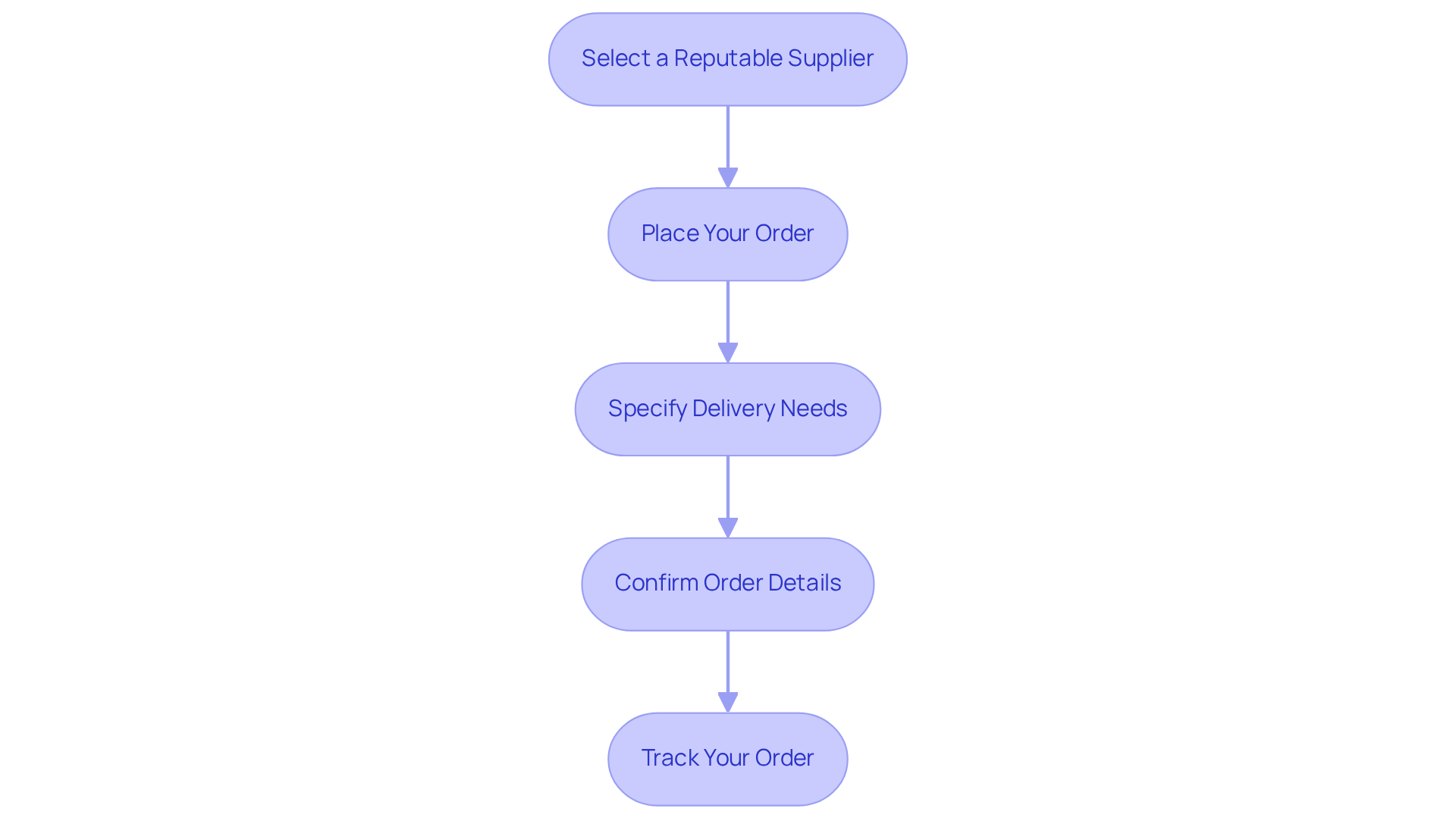 Each box represents a step in the trophy ordering process. Follow the arrows to see how to move from selecting a supplier to tracking your order.