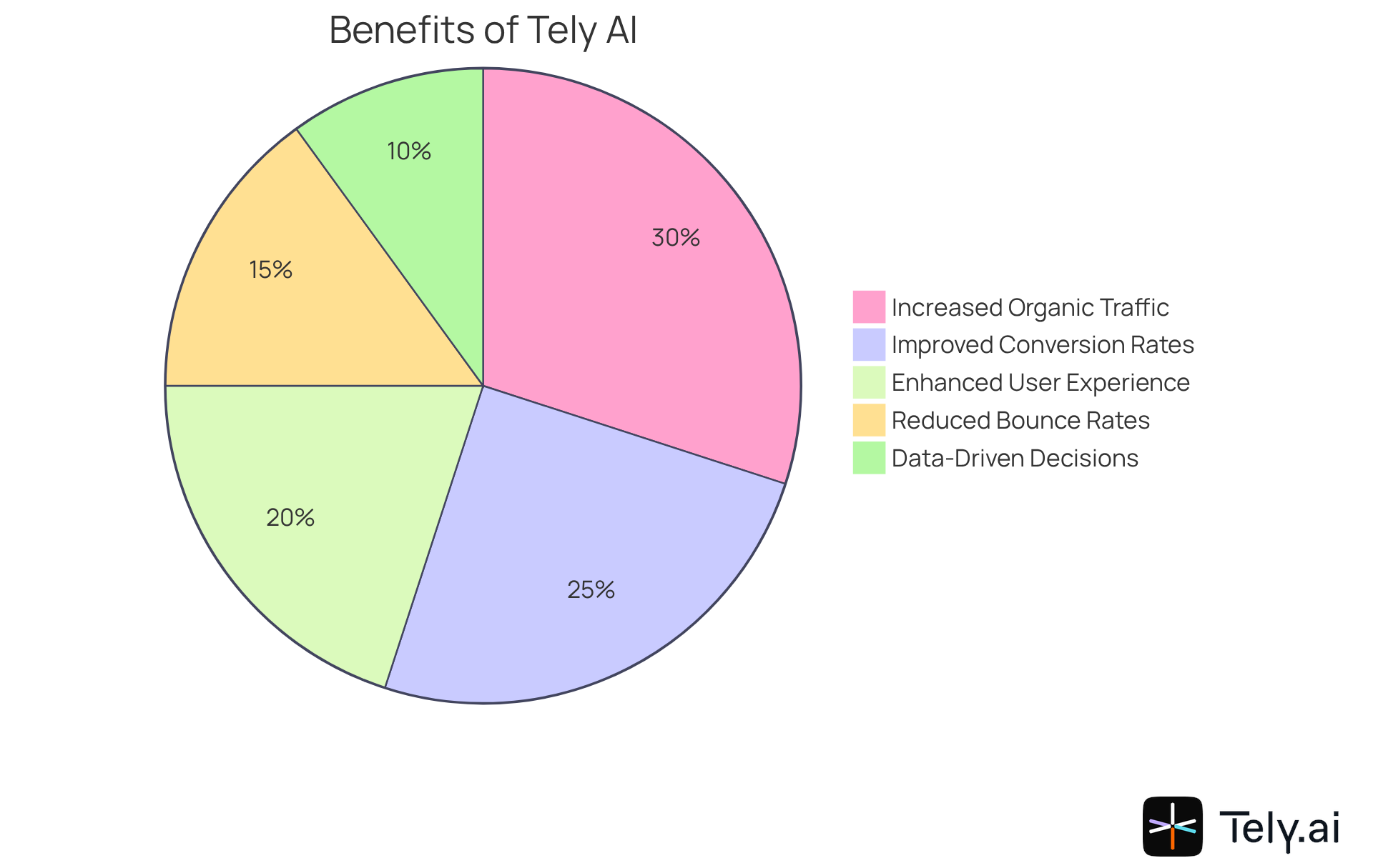 Each slice of the pie represents a different benefit that businesses experience when using Tely AI's SEO tools — the larger the slice, the more significant the impact on overall success.