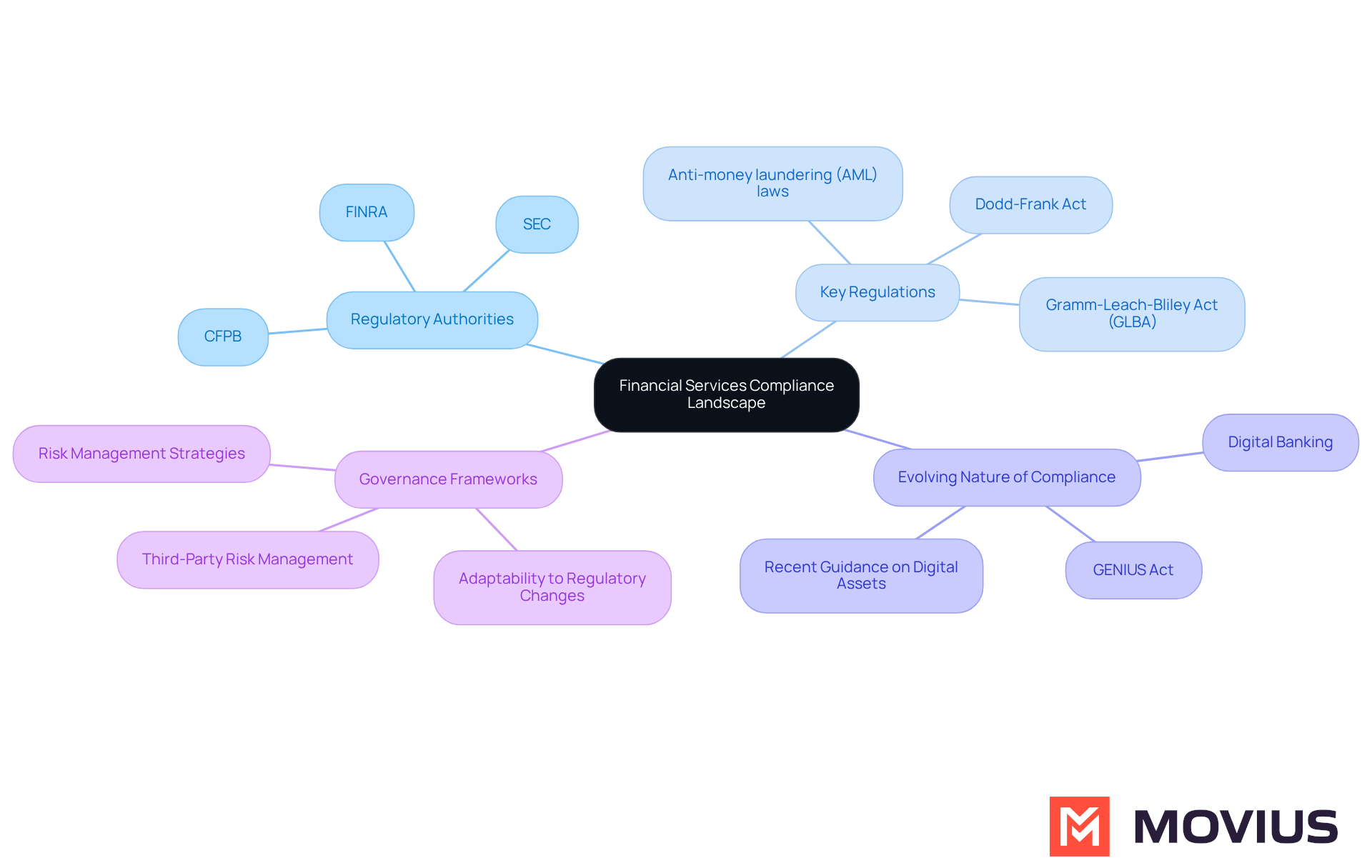 The central node represents the overall compliance landscape, while the branches show the key regulatory authorities, important laws, and how compliance is evolving. Each branch helps you see how different aspects of regulation connect and impact financial institutions.