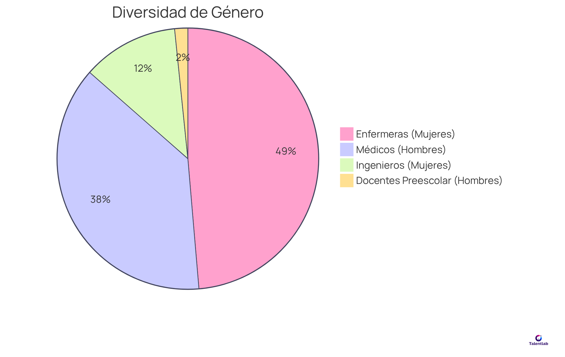 Cada porción del gráfico representa la proporción de hombres y mujeres en diferentes profesiones. Las secciones más grandes indican una mayor representación de un género en ese campo, ayudando a visualizar la diversidad de género en el lugar de trabajo.