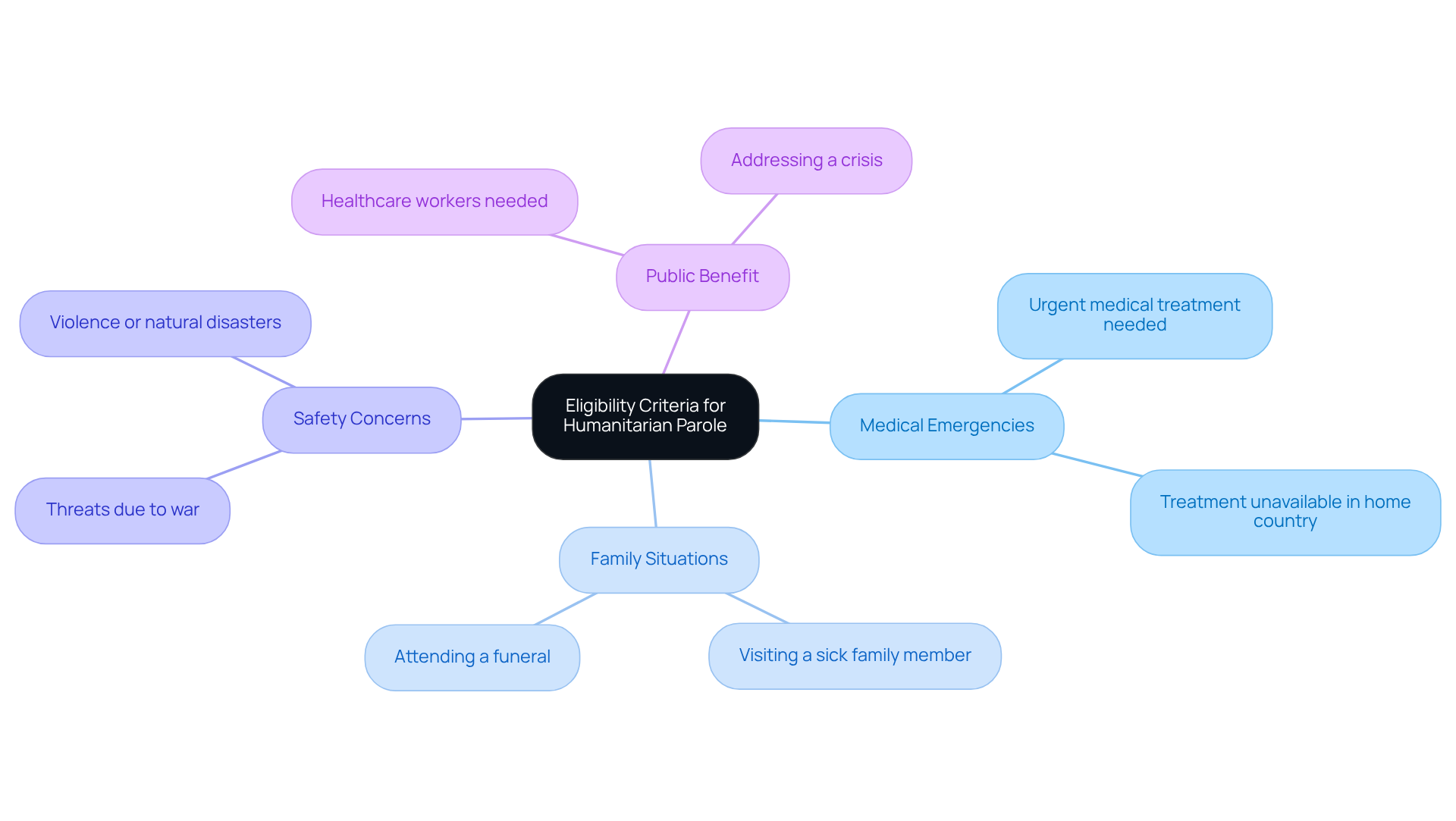This mindmap shows the different categories of eligibility for humanitarian parole. Each branch represents a specific criterion, and the sub-branches provide more details or examples. Follow the branches to understand what qualifies someone for humanitarian parole.
