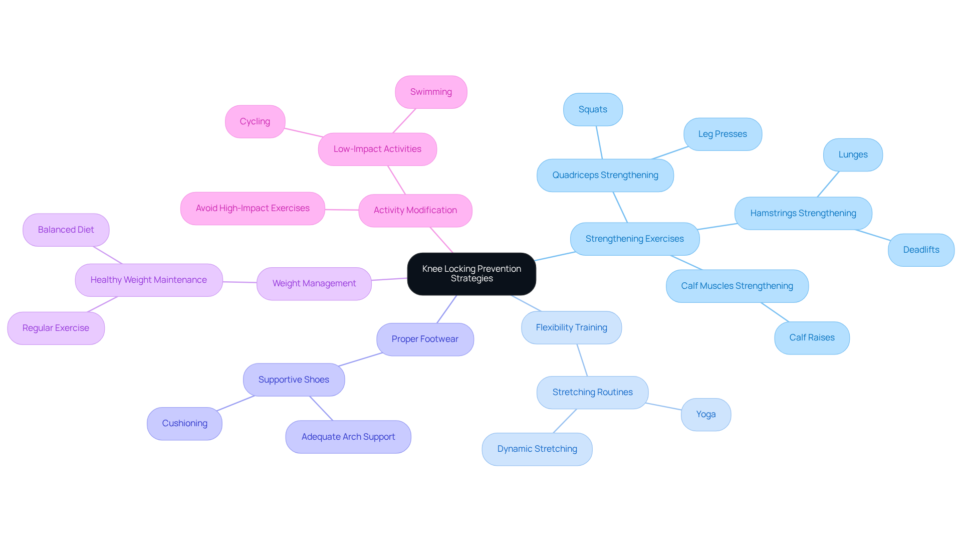 This mindmap shows various strategies to prevent knee locking. Start at the center with the main topic, then follow the branches to see different areas of focus. Each branch represents a key strategy, and the sub-branches provide specific actions you can take to improve your knee health. This mindmap shows various strategies to prevent knee locking. Start at the center with the main topic, then follow the branches to see different areas of focus. Each branch represents a key strategy, and the sub-branches provide specific actions you can take to improve your knee health.